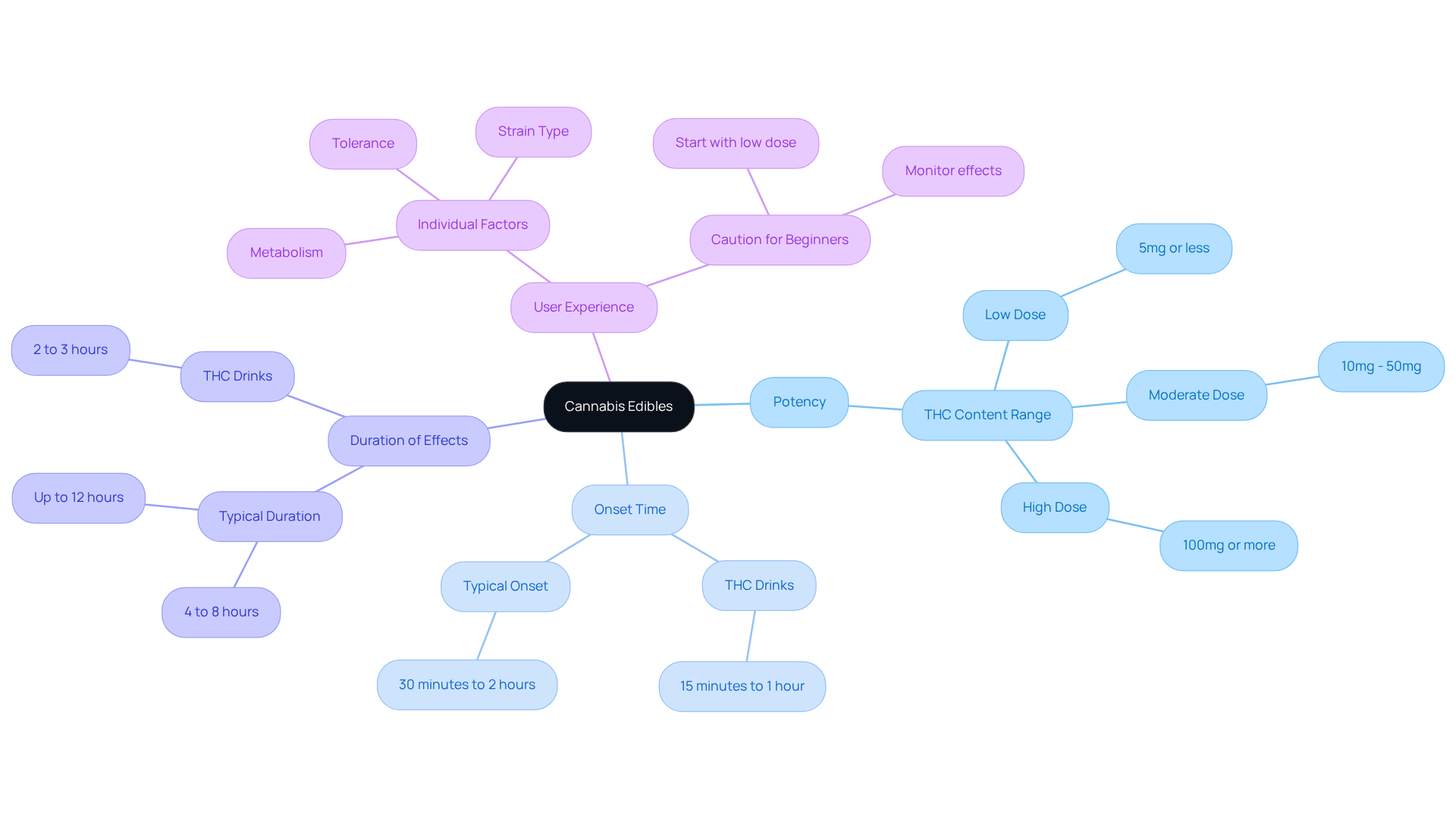 The central node represents cannabis edibles, and each branch shows a different aspect of their effects. Explore each branch to learn more about potency, how long it takes for effects to kick in, how long they last, and what influences individual experiences. The central node represents cannabis edibles, and each branch shows a different aspect of their effects. Explore each branch to learn more about potency, how long it takes for effects to kick in, how long they last, and what influences individual experiences.