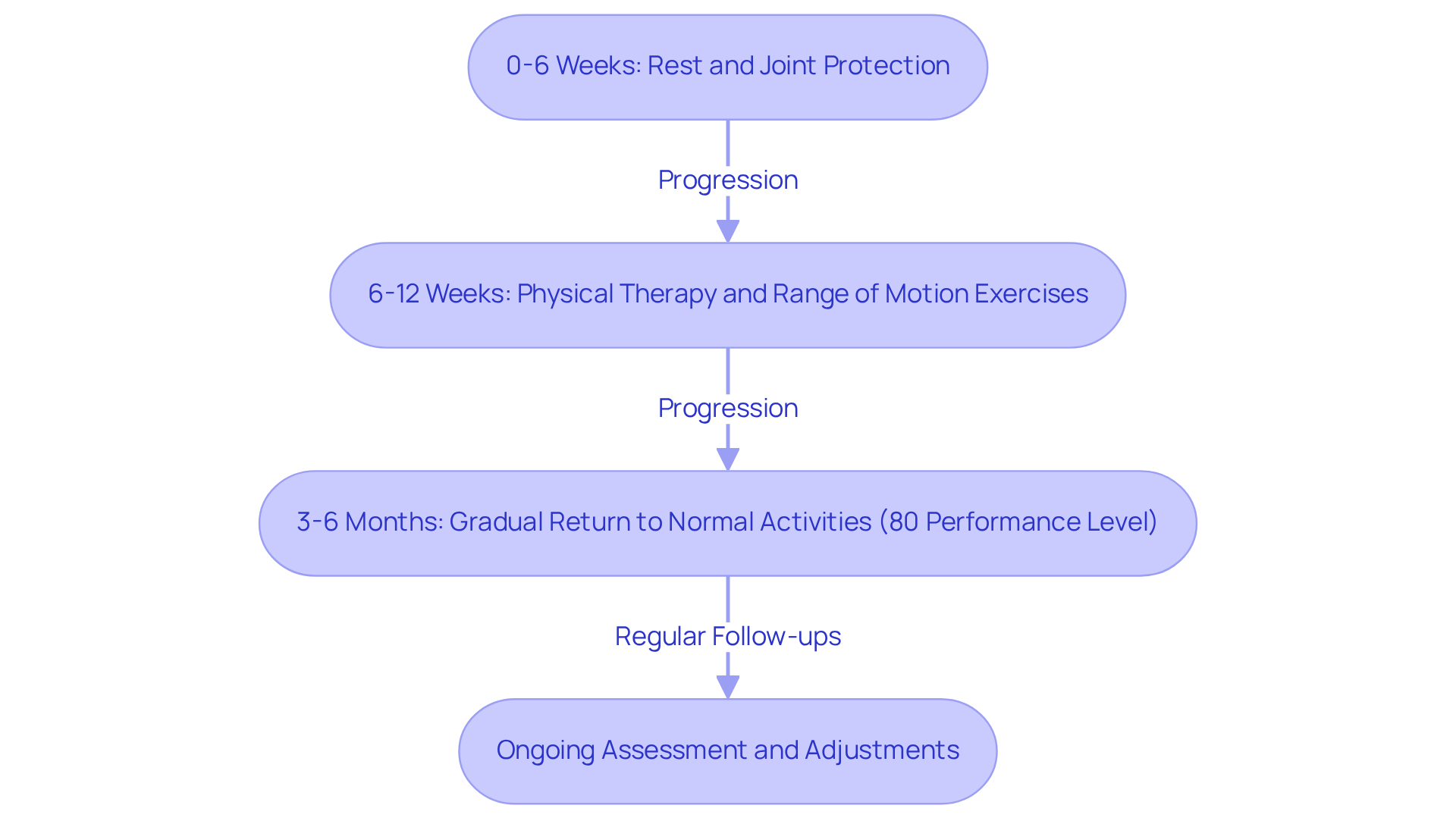 This flowchart shows the stages of recovery after a labrum tear. Each box represents a phase in the healing process, with arrows indicating the progression from one stage to the next. Follow the flow to understand what to expect at each point in your recovery journey. This flowchart shows the stages of recovery after a labrum tear. Each box represents a phase in the healing process, with arrows indicating the progression from one stage to the next. Follow the flow to understand what to expect at each point in your recovery journey.