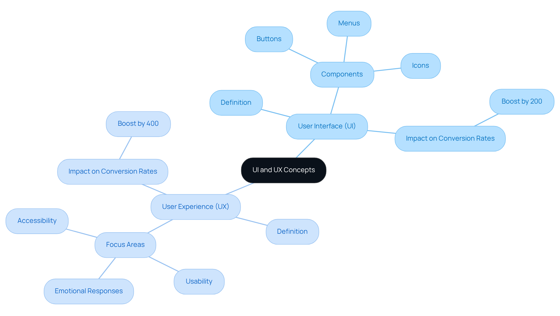 This mindmap starts with the core concepts of UI and UX at the center. From there, you can explore what each term means, their components, and how they impact user engagement and business success. Each branch leads you deeper into the details, making it easy to see how everything connects.