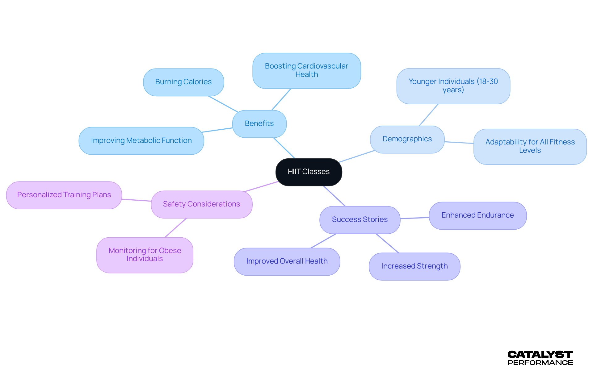 The center represents HIIT classes, and each branch shows different aspects like benefits and demographics. Follow the branches to explore how HIIT can help various individuals achieve their fitness goals. The center represents HIIT classes, and each branch shows different aspects like benefits and demographics. Follow the branches to explore how HIIT can help various individuals achieve their fitness goals.