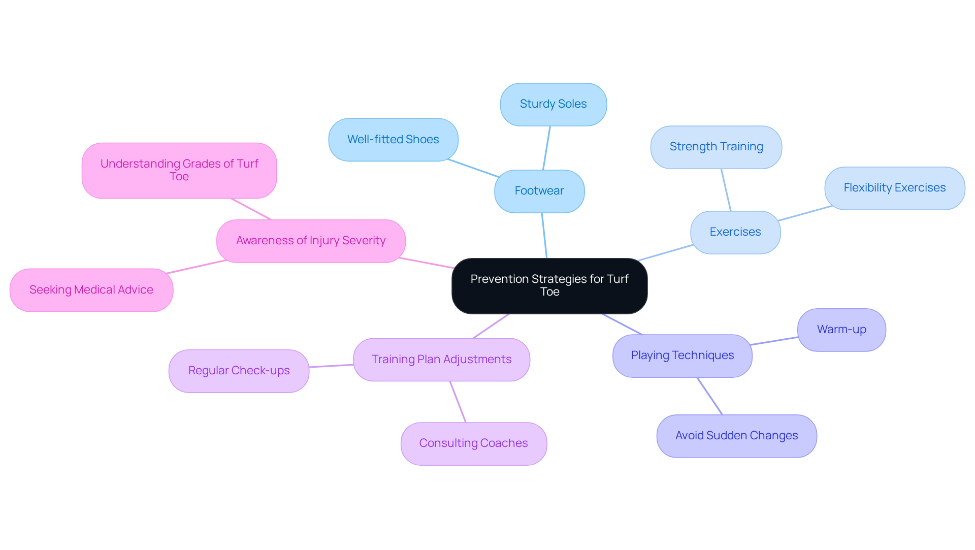 This mindmap shows various strategies to prevent turf toe injuries. Start at the center with the main idea, then follow the branches to explore different prevention methods and their specific actions. Each color-coded branch represents a key area of focus, helping you understand how to keep your feet healthy while pursuing your athletic goals.