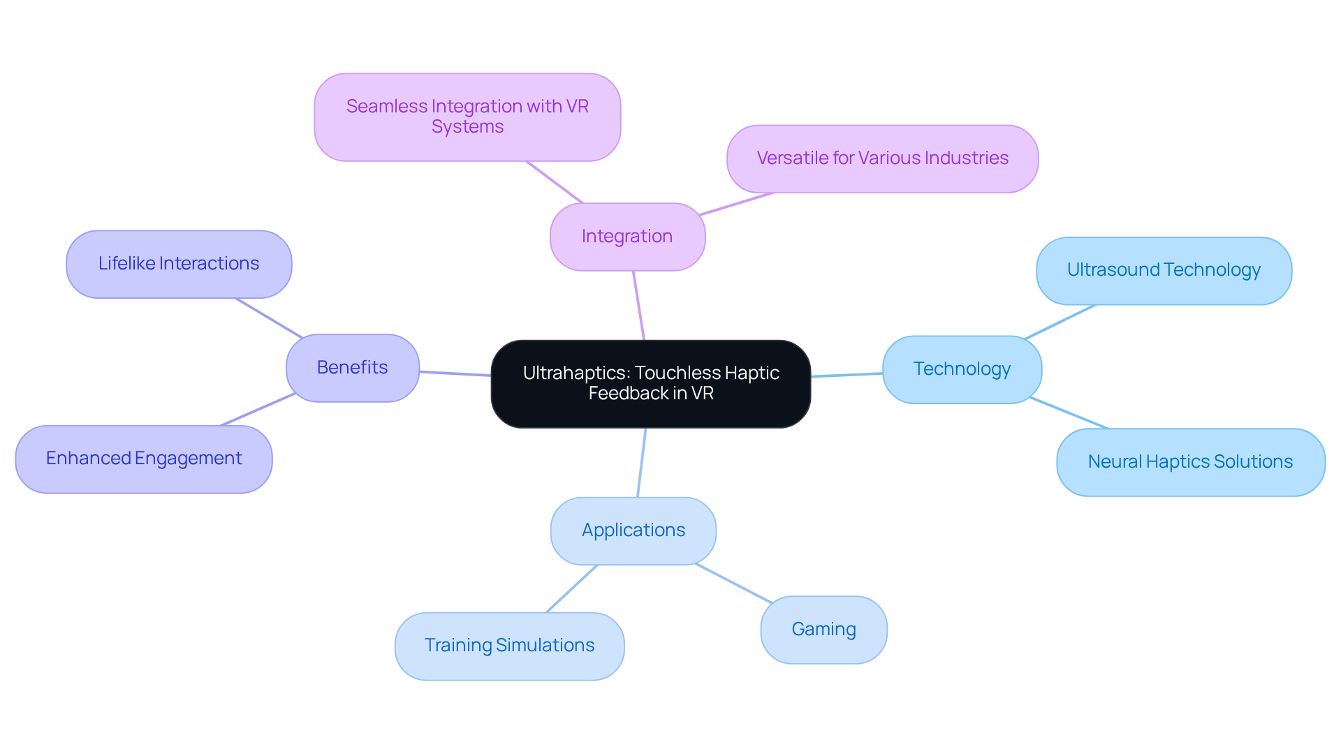 The central node represents Ultrahaptics, while the branches show how it impacts VR through technology, applications, benefits, and integration. Follow the branches to explore each aspect of this innovative technology.