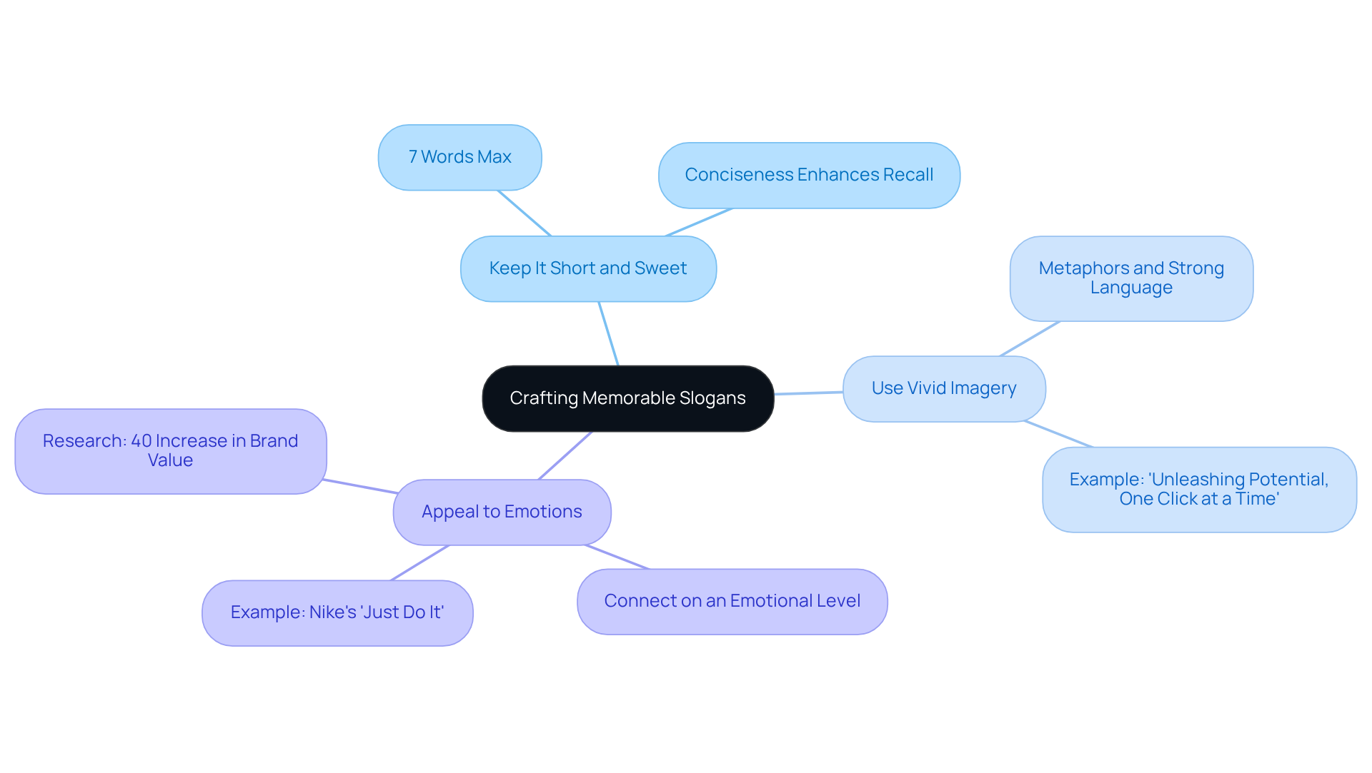 The central node represents the main goal of creating a memorable slogan. Each branch shows a strategy to achieve this, with further details or examples to illustrate how to implement each strategy effectively. The central node represents the main goal of creating a memorable slogan. Each branch shows a strategy to achieve this, with further details or examples to illustrate how to implement each strategy effectively.