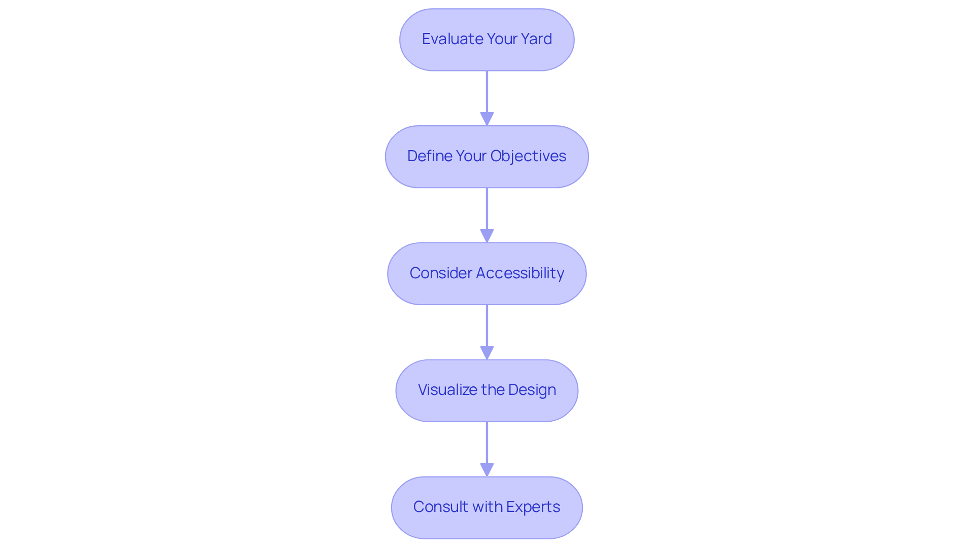 Each box represents a step in the process of creating your backyard golf area. Follow the arrows to see how each step builds on the previous one, guiding you toward a successful design. Each box represents a step in the process of creating your backyard golf area. Follow the arrows to see how each step builds on the previous one, guiding you toward a successful design.