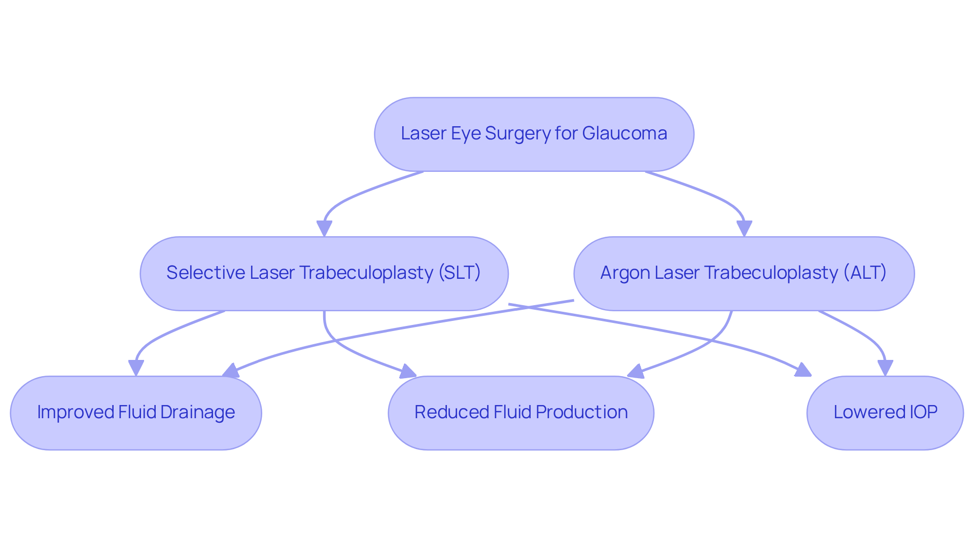 This flowchart illustrates the process of laser eye surgery for glaucoma. Start at the top with the main surgery type, then follow the arrows to see the techniques used and the positive outcomes for patients. Each step shows how the surgery helps manage eye pressure effectively. This flowchart illustrates the process of laser eye surgery for glaucoma. Start at the top with the main surgery type, then follow the arrows to see the techniques used and the positive outcomes for patients. Each step shows how the surgery helps manage eye pressure effectively.