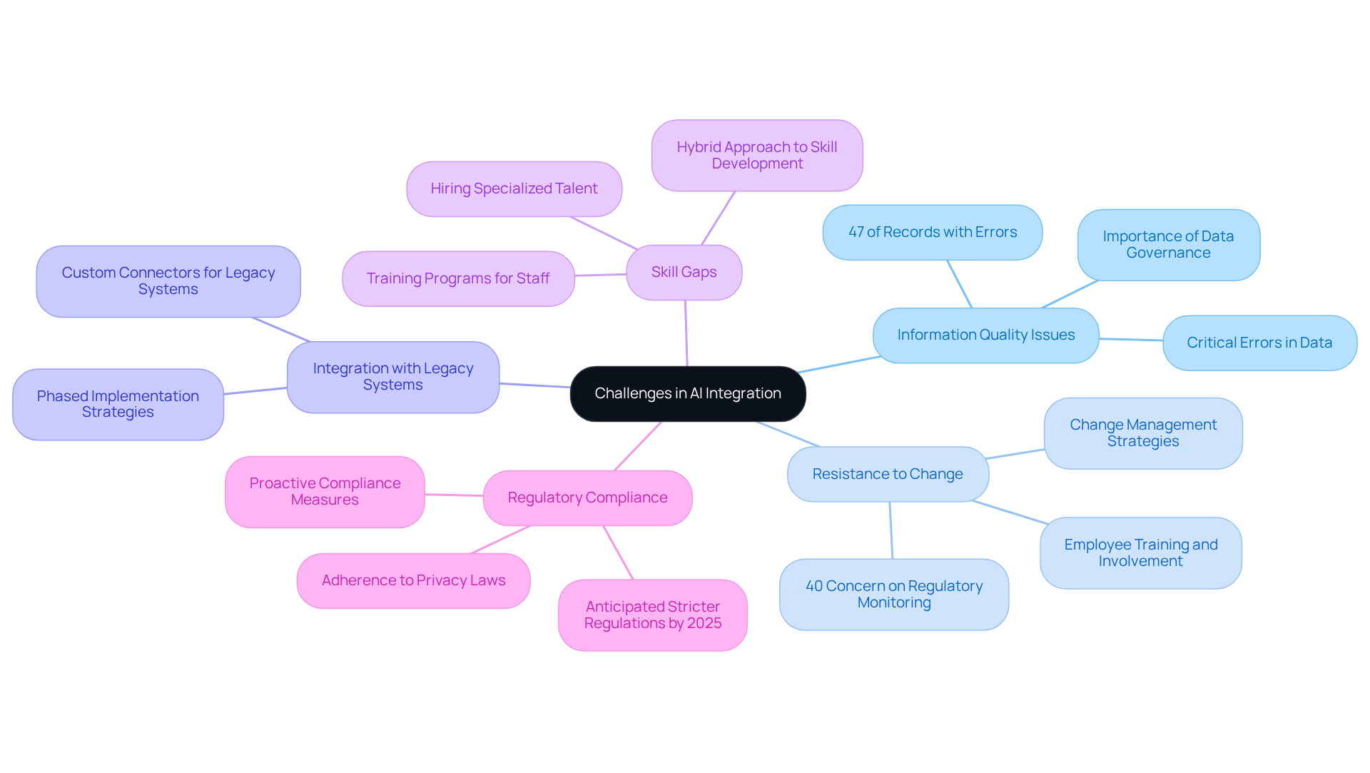 The central node represents the overall topic of AI integration challenges. Each branch highlights a specific challenge, with further details provided in the sub-branches. This layout helps you understand the complexities involved in integrating AI into organizations.