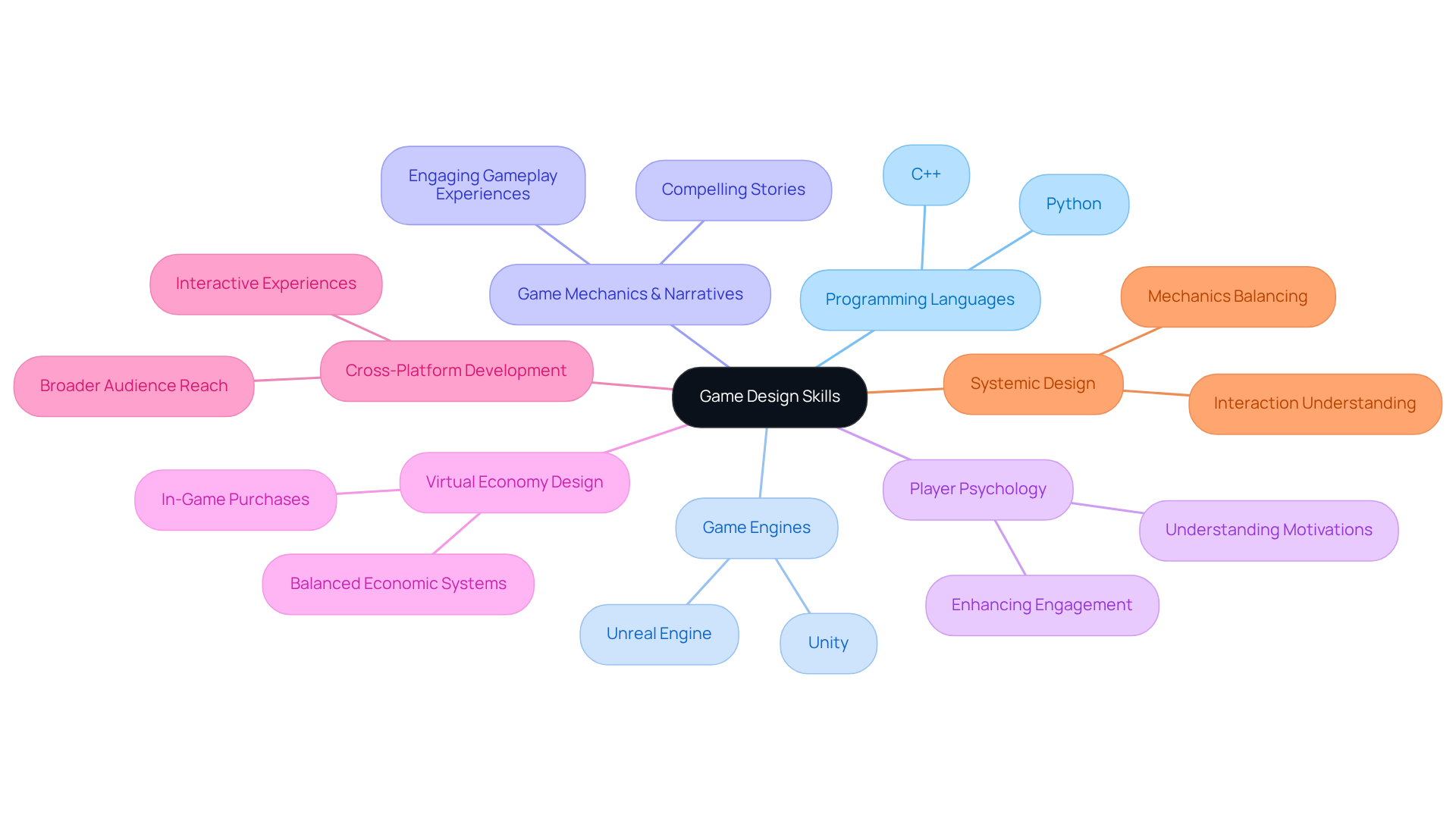 Understanding Game Design Skills: Importance and Key Characteristics ...