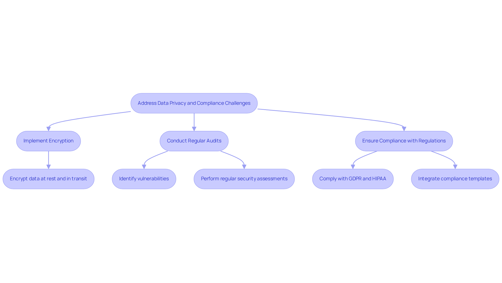 Follow the arrows to see the steps developers should take to protect user information and comply with regulations. Each box represents a key action, and the sub-steps provide additional details on how to implement these strategies.