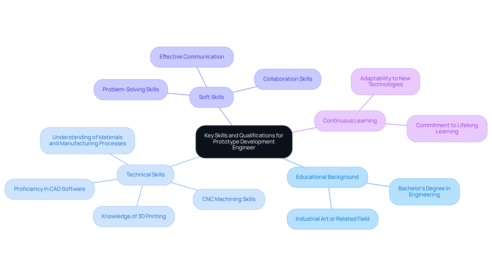 Start at the center with the main theme, then follow the branches to explore the different skills and qualifications needed for success in prototype development engineering. Start at the center with the main theme, then follow the branches to explore the different skills and qualifications needed for success in prototype development engineering.