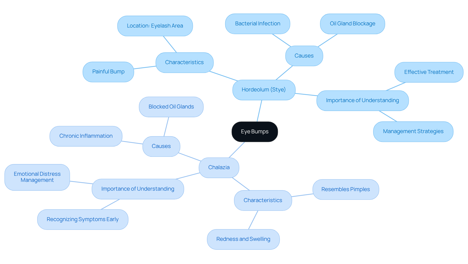 The central node represents the overall topic of eye bumps, while the branches show specific conditions and their details. Follow the branches to learn about each condition and its significance.