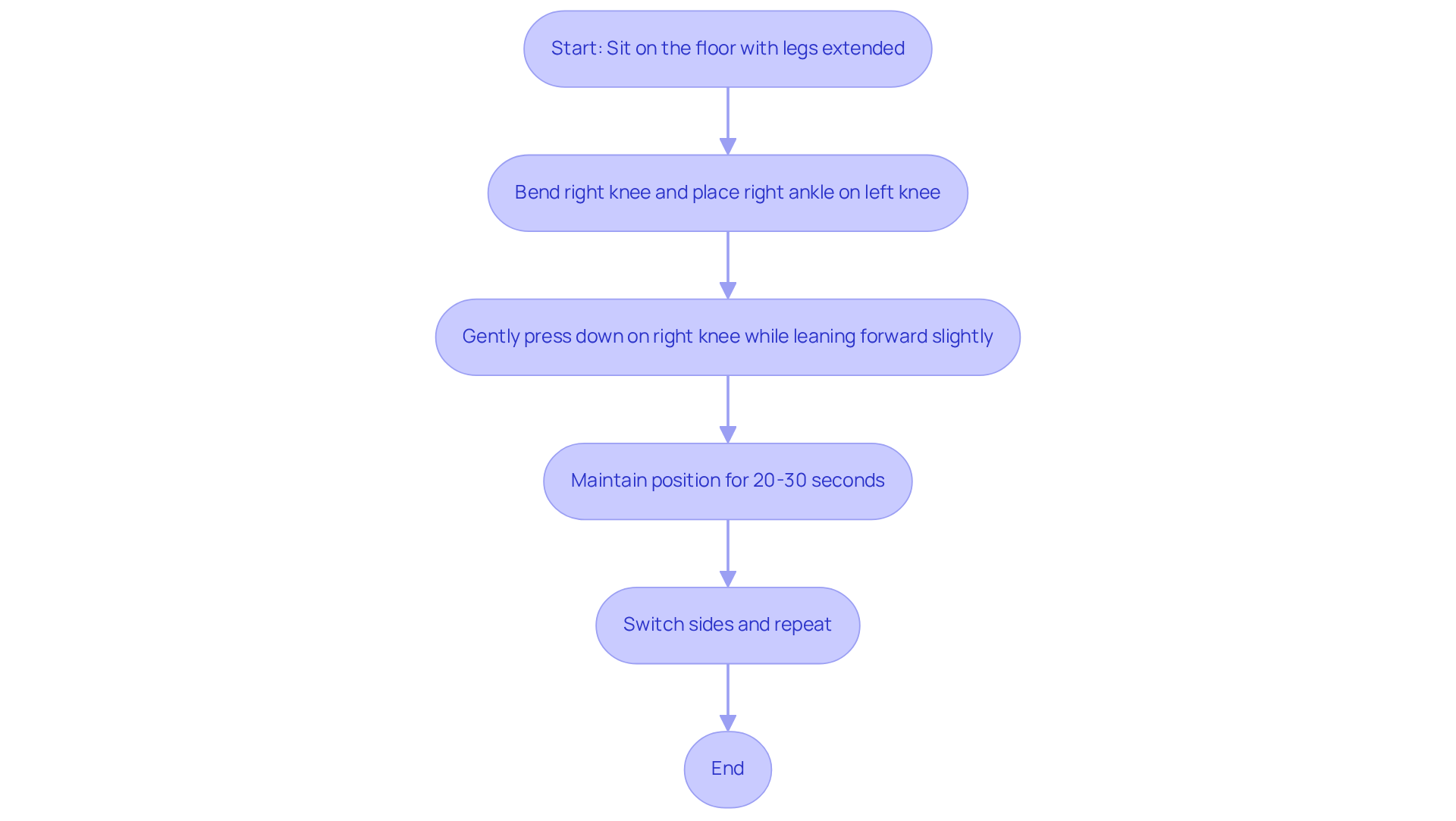 This flowchart guides you through the Seated Glute Stretch step by step. Follow the arrows to see what to do at each stage, from sitting down to switching sides. Each box represents an action you need to take to help alleviate discomfort. This flowchart guides you through the Seated Glute Stretch step by step. Follow the arrows to see what to do at each stage, from sitting down to switching sides. Each box represents an action you need to take to help alleviate discomfort.