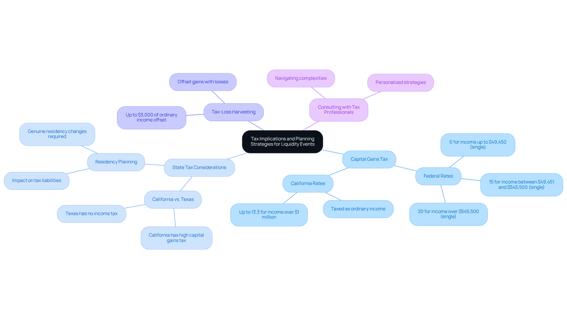 This mindmap starts with the main topic in the center and branches out to show different areas of tax implications and strategies. Each branch represents a key concept, and the sub-branches provide more details. This layout helps families see how these concepts connect and what they need to consider for their financial planning. This mindmap starts with the main topic in the center and branches out to show different areas of tax implications and strategies. Each branch represents a key concept, and the sub-branches provide more details. This layout helps families see how these concepts connect and what they need to consider for their financial planning.