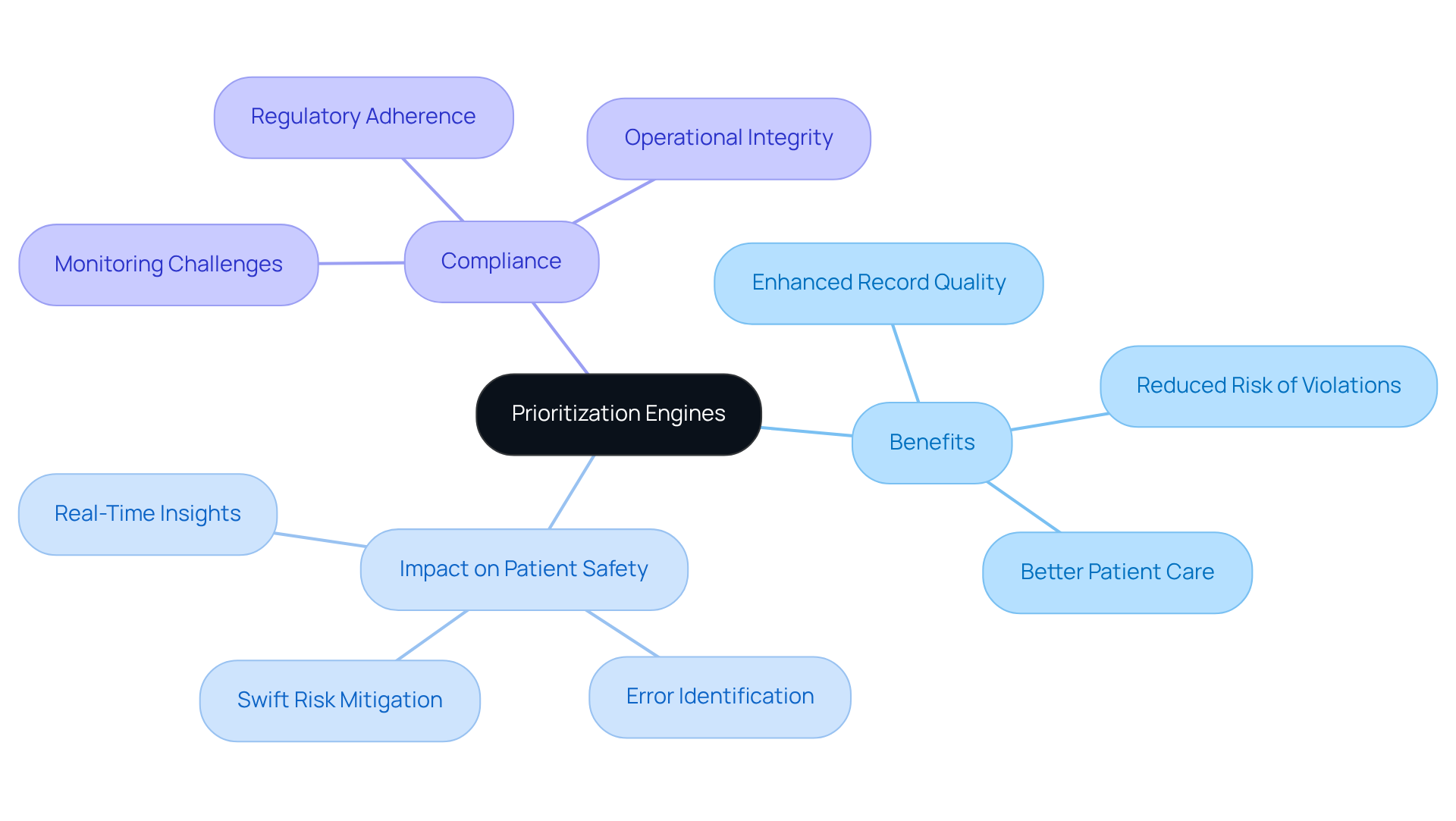 The center represents the main topic of prioritization engines. Each branch shows a key benefit or impact, helping you understand how these engines contribute to better healthcare outcomes. The center represents the main topic of prioritization engines. Each branch shows a key benefit or impact, helping you understand how these engines contribute to better healthcare outcomes.