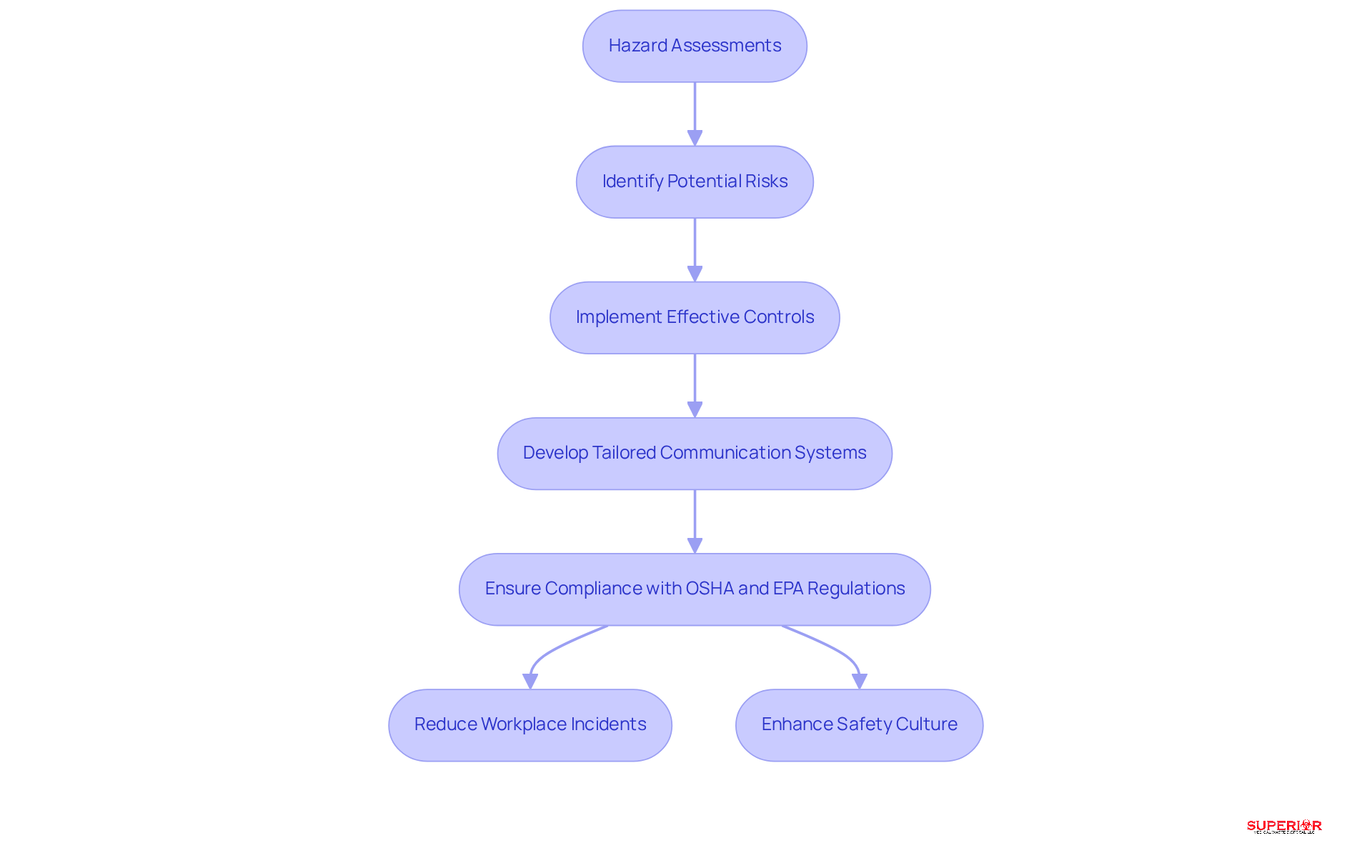 Follow the arrows to see how hazard assessments lead to improved safety and compliance. Each step shows how identifying risks helps create a safer workplace.