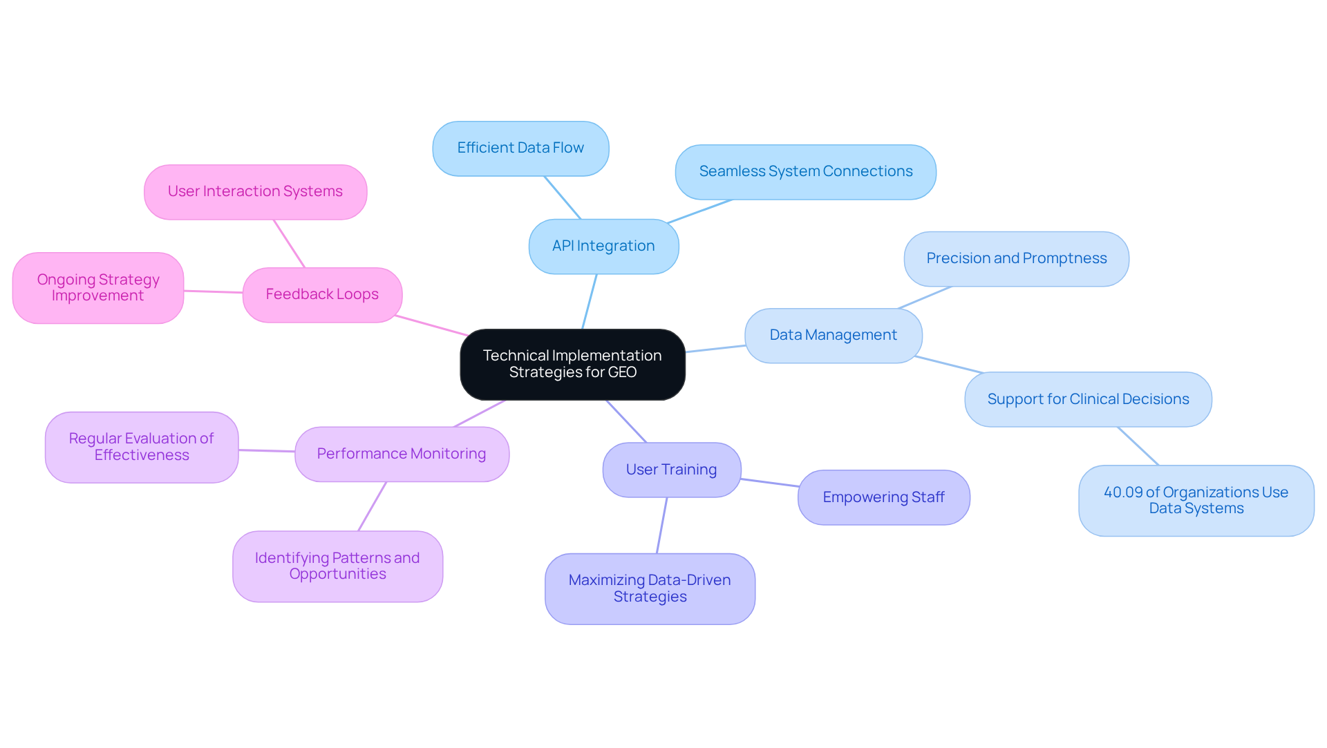 The central node represents the main theme, while each branch outlines a strategy for implementing Generative Engine Optimization. Sub-branches provide additional insights or benefits related to each strategy.