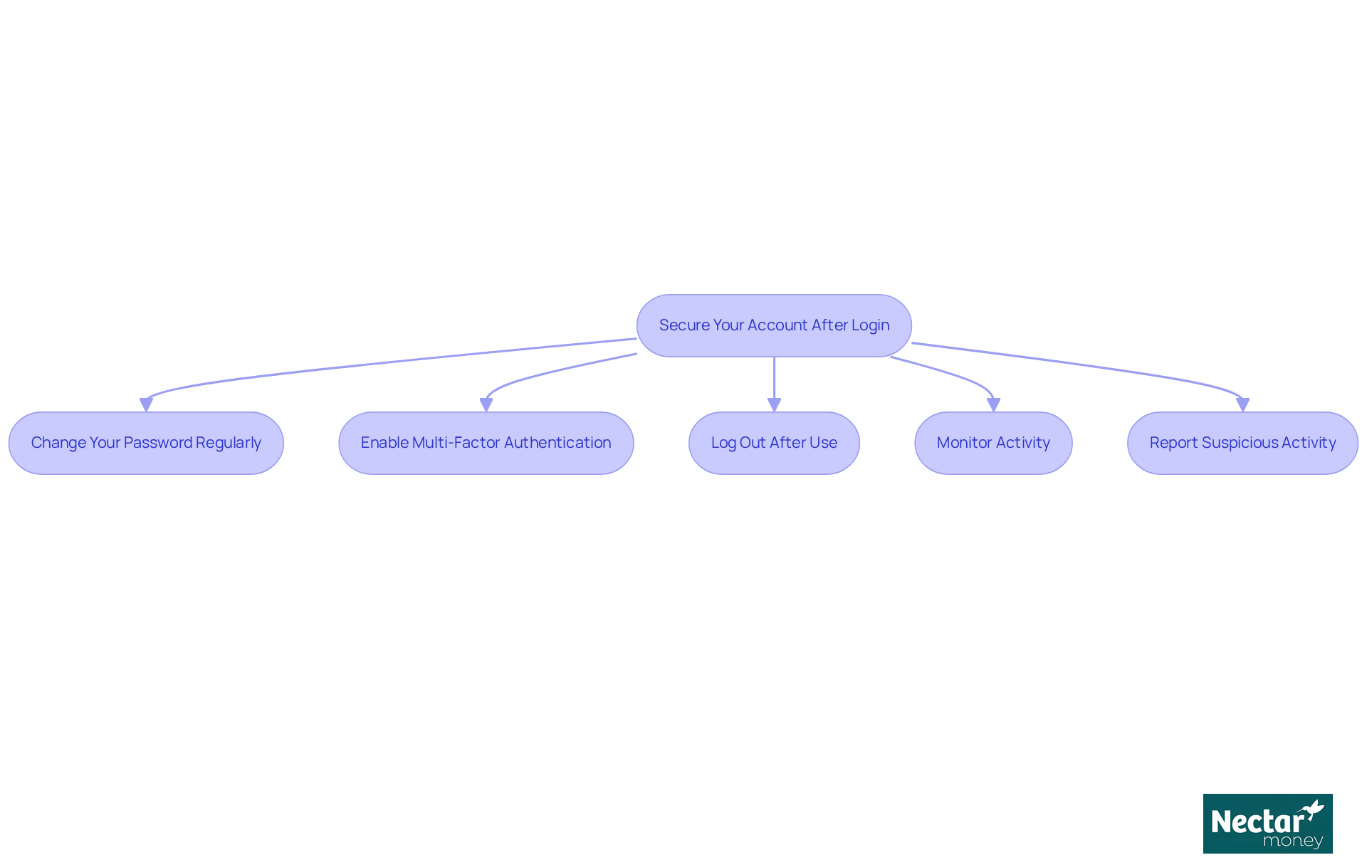 Follow the arrows to see the recommended steps for keeping your account safe after logging in. Each step is a crucial part of your security process — make sure to complete them all!