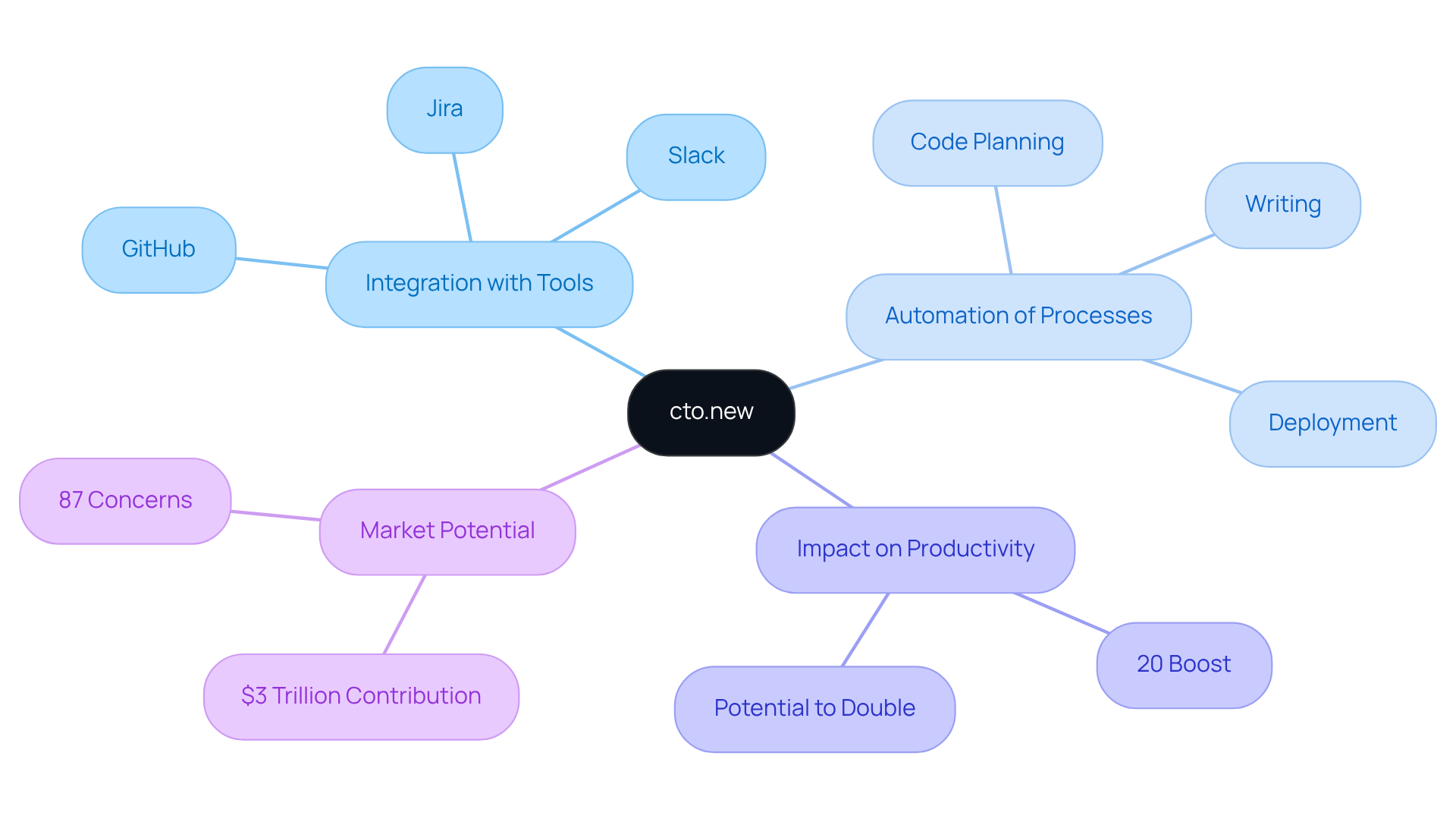 Start at the center with cto.new, then follow the branches to explore its features, benefits, and the broader implications of AI in coding. Each branch represents a key aspect of how cto.new enhances coding workflows. Start at the center with cto.new, then follow the branches to explore its features, benefits, and the broader implications of AI in coding. Each branch represents a key aspect of how cto.new enhances coding workflows.