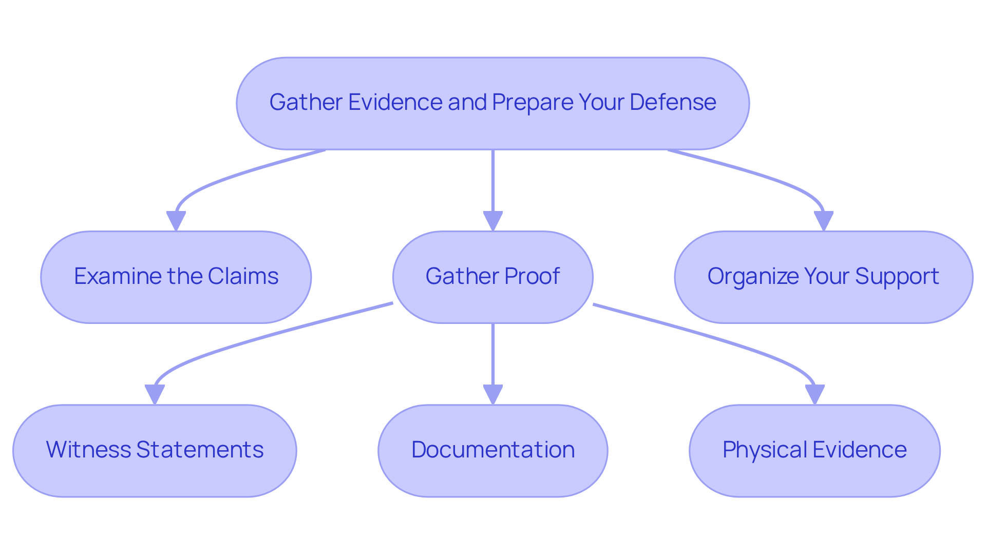 This flowchart outlines the steps you need to take to build your defense. Start at the top and follow the arrows down through each step, from examining the claims to gathering proof and organizing your support. Each box represents a key action you should take to strengthen your case.