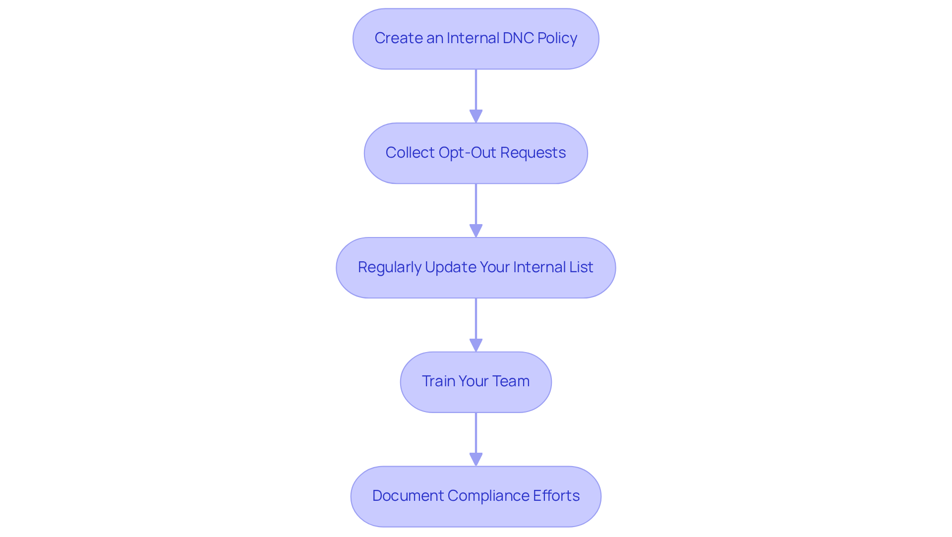 Each box represents a crucial step in managing your internal DNC lists. Follow the arrows to see how each step leads to the next, ensuring compliance and effective management.