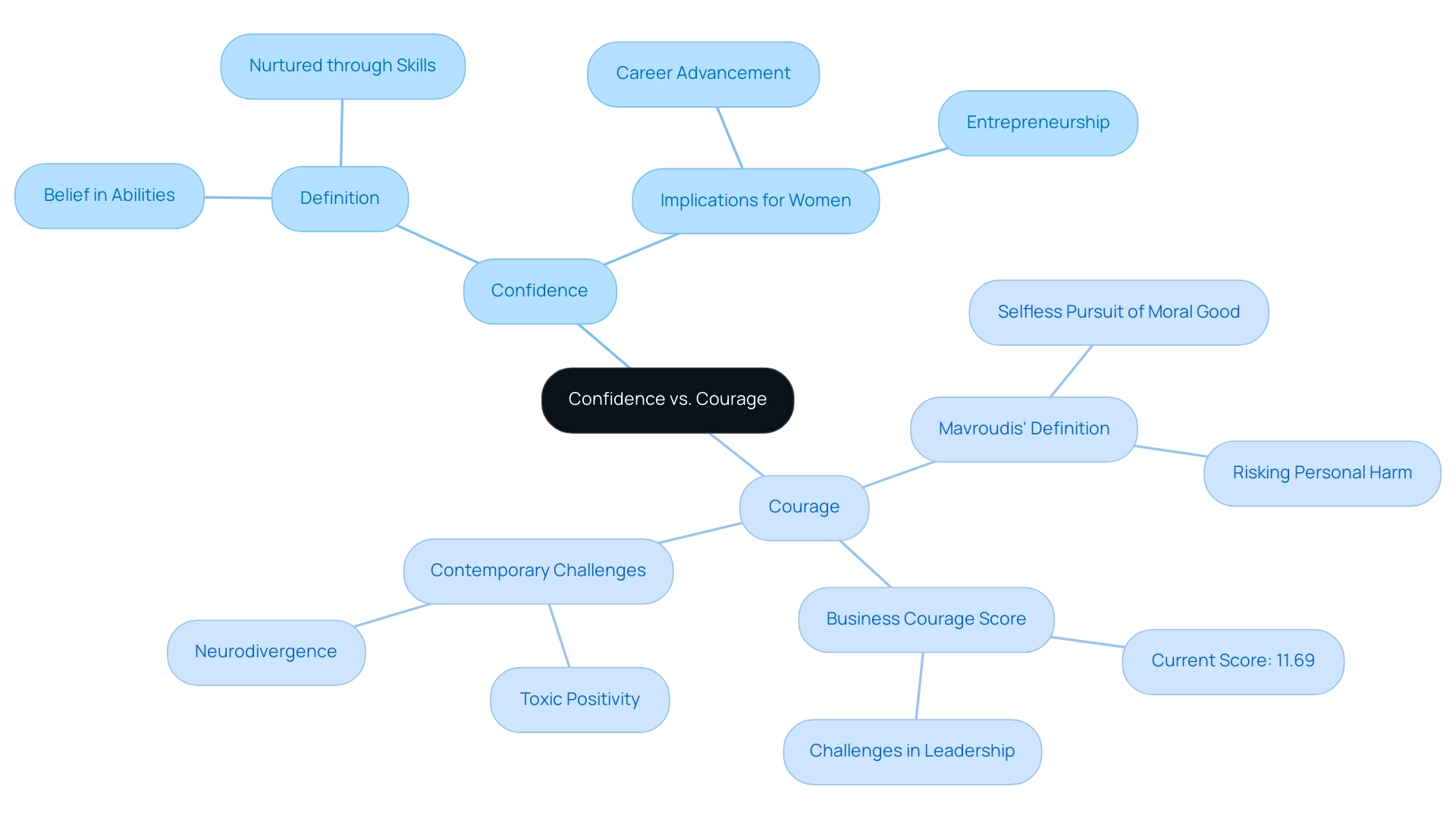 Blue branches represent confidence-related concepts, while red branches represent courage-related concepts.