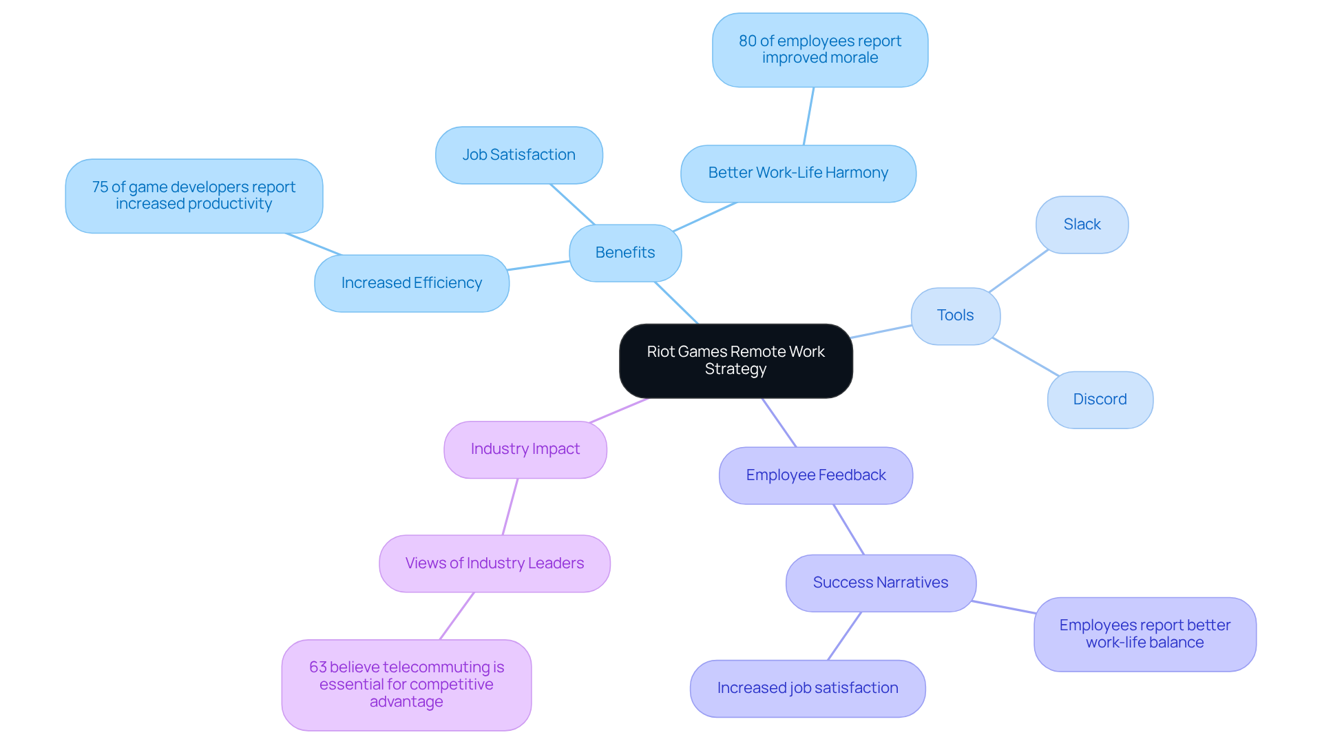 The central node represents Riot's remote work strategy, with branches showing the benefits, tools, employee feedback, and industry impact. Each statistic and narrative illustrates how remote work is reshaping the gaming industry. The central node represents Riot's remote work strategy, with branches showing the benefits, tools, employee feedback, and industry impact. Each statistic and narrative illustrates how remote work is reshaping the gaming industry.