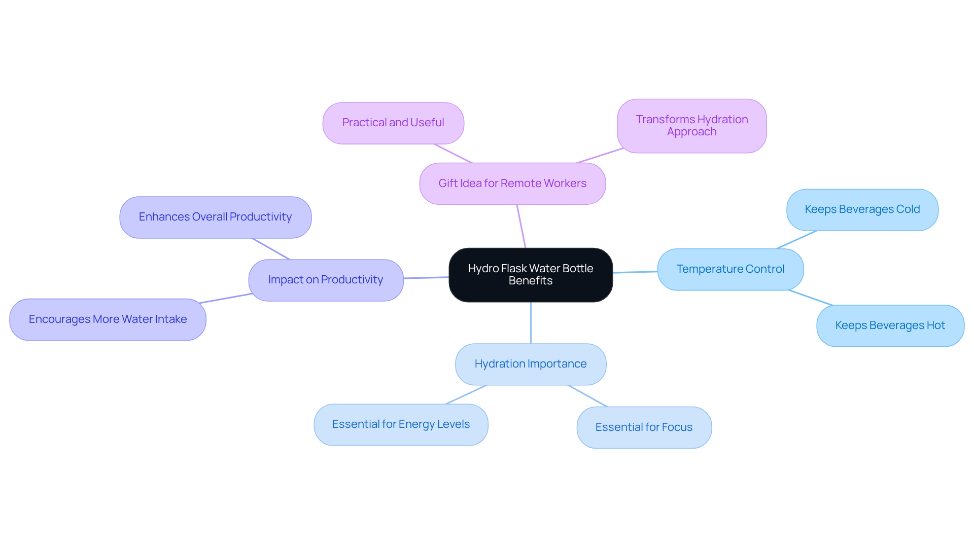The central node represents the Hydro Flask, while the branches highlight its key benefits and how it relates to hydration and productivity. Each aspect encourages a deeper understanding of why staying hydrated matters. The central node represents the Hydro Flask, while the branches highlight its key benefits and how it relates to hydration and productivity. Each aspect encourages a deeper understanding of why staying hydrated matters.