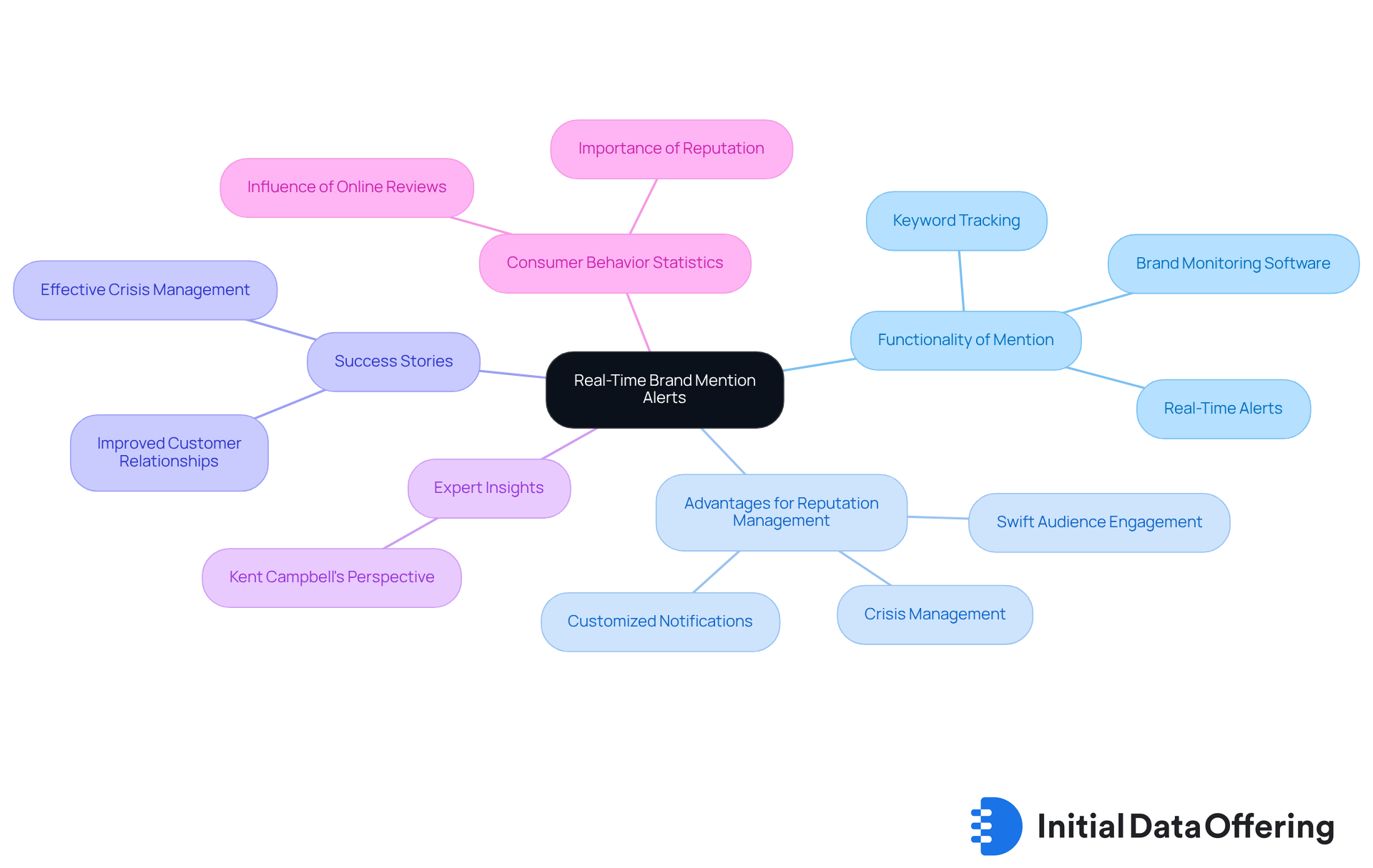 The central node shows the main topic, while branches detail various aspects and benefits of using Mention for brand monitoring. Follow the branches to explore how each point contributes to effective reputation management.