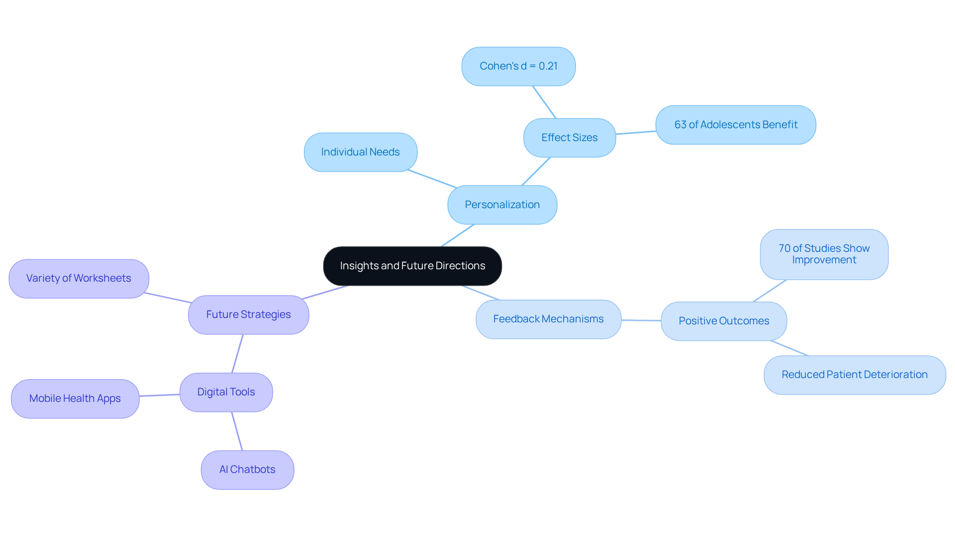 The central node represents the overall theme, while the branches show key insights and future strategies. Each color-coded branch helps you quickly identify different areas of focus.