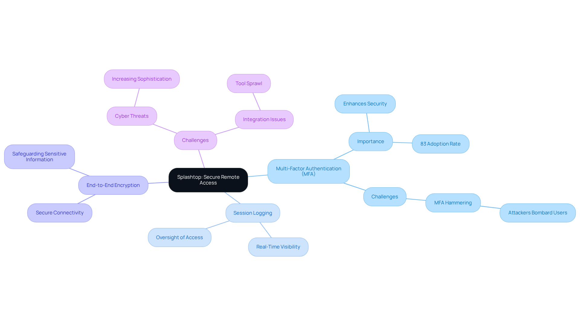 The central node represents Splashtop's solutions, while branches show key security features and challenges. Each color-coded branch helps you see how these elements connect to the overall goal of secure remote access. The central node represents Splashtop's solutions, while branches show key security features and challenges. Each color-coded branch helps you see how these elements connect to the overall goal of secure remote access.