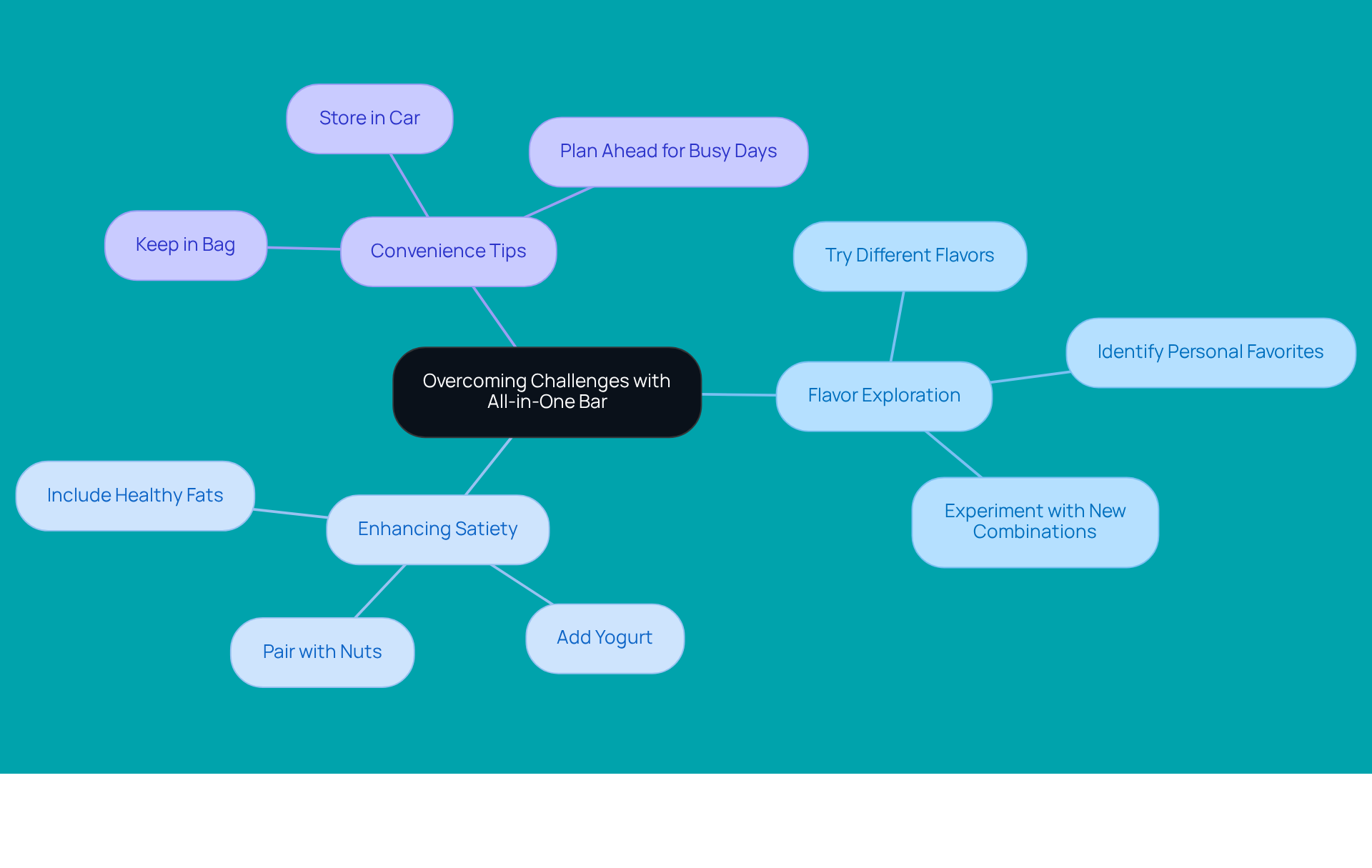 Start at the center with the main challenge, then follow the branches to discover various strategies that can help you successfully include the all-in-one bar in your daily routine.