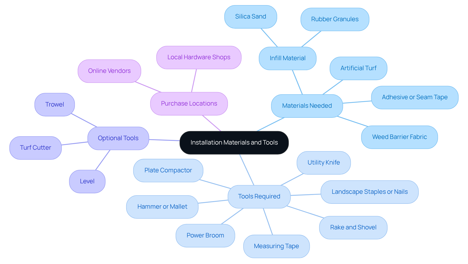 The center shows the main topic, and the branches represent different categories of items needed for installation. Each sub-branch lists specific materials or tools, helping you understand what you need at a glance.