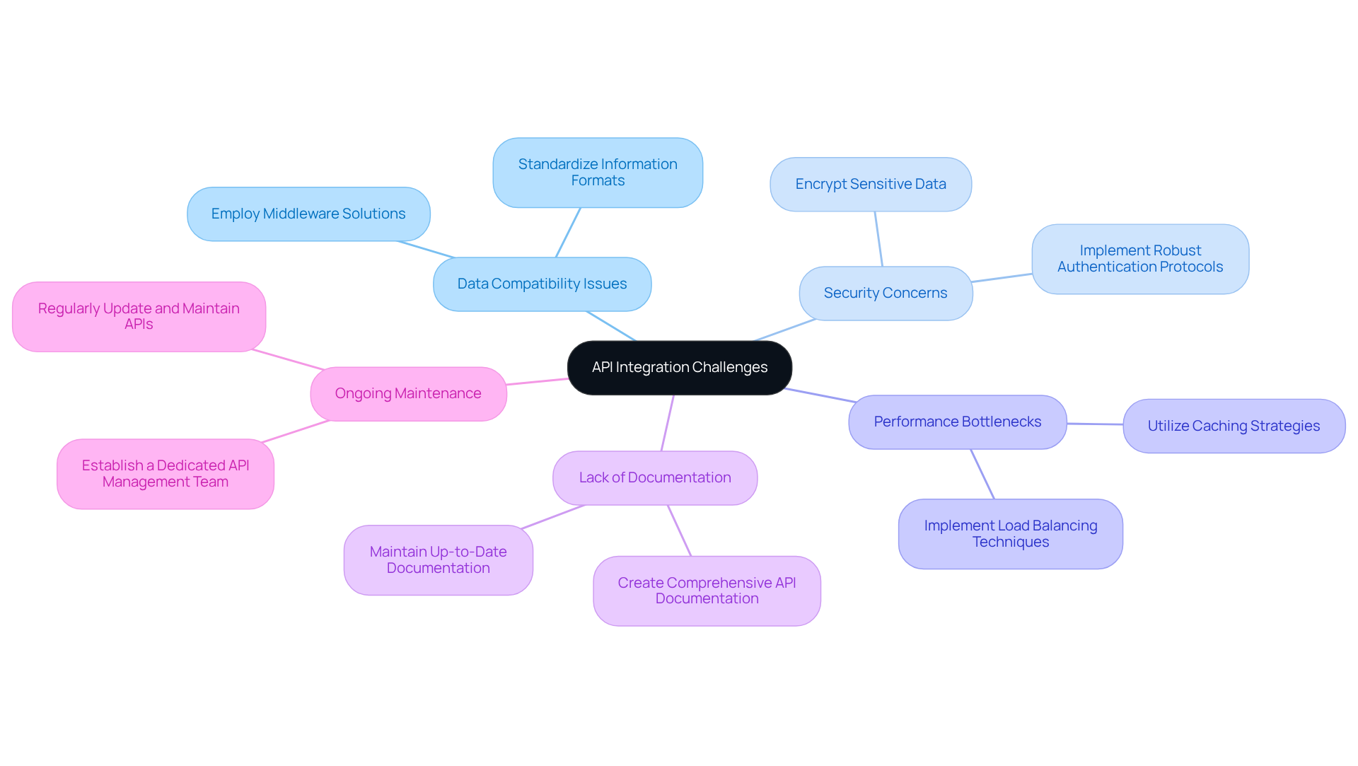 The central node represents the overall topic of API integration challenges. Each branch highlights a specific challenge, and the sub-branches provide solutions or considerations to address those challenges.
