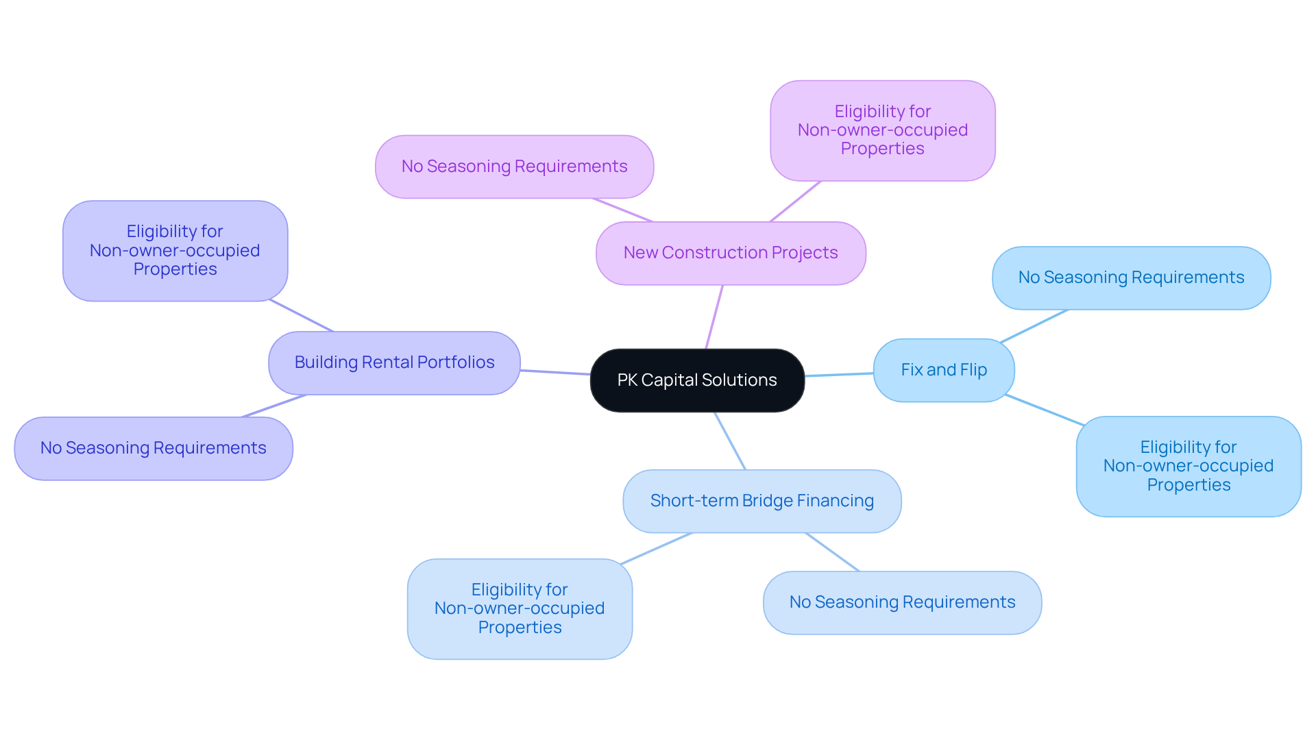 This mindmap shows how PK Capital Solutions offers different loan options for real estate investors. Each branch represents a specific loan type, and the sub-branches highlight key features that make these loans attractive. Follow the branches to see how each option supports various investment strategies.
