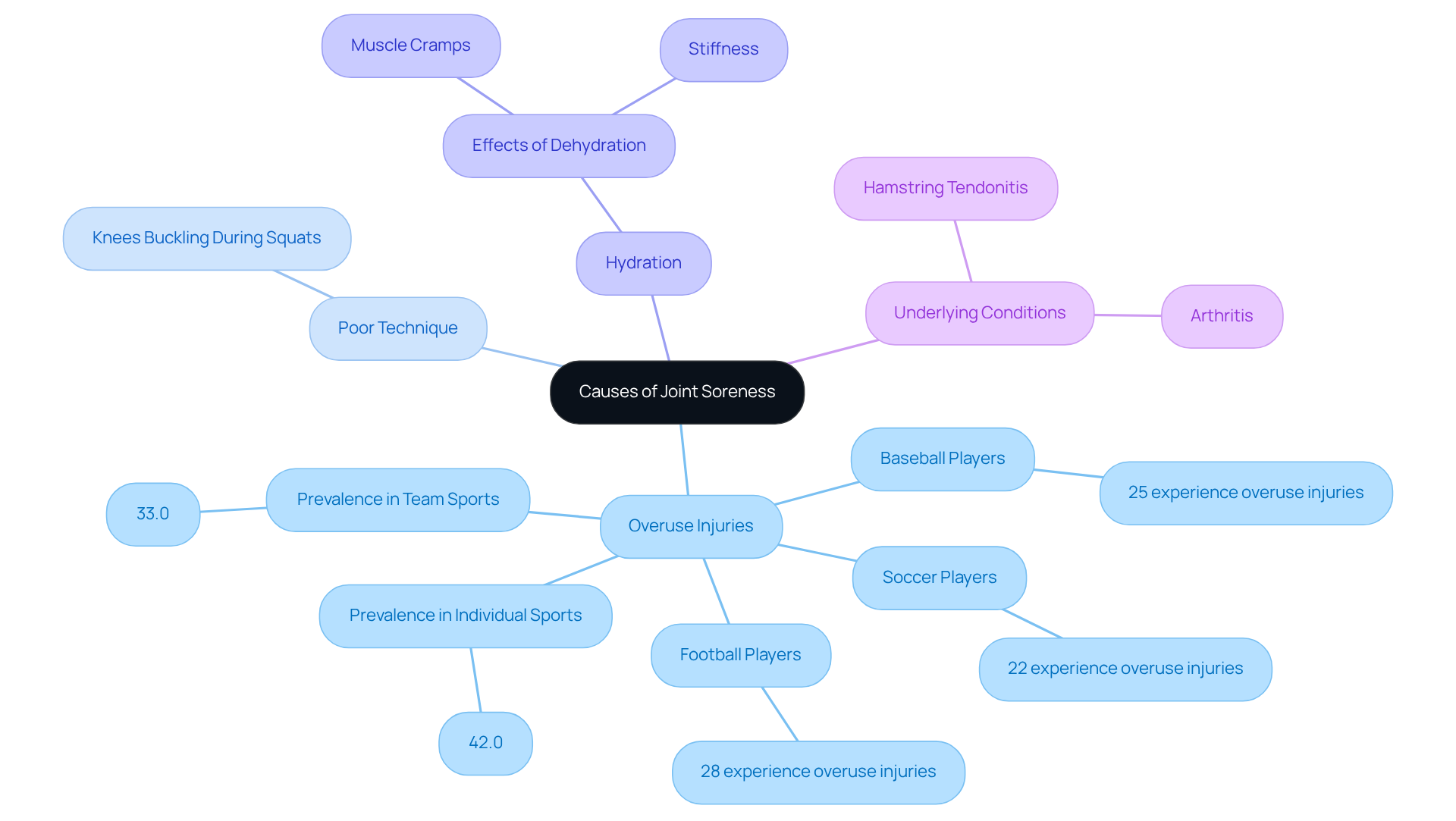 This mindmap shows the main causes of joint soreness. Start at the center with the overall issue, then follow the branches to see specific factors like overuse injuries, poor technique, hydration, and underlying conditions. Each branch helps you understand how these factors contribute to joint discomfort.