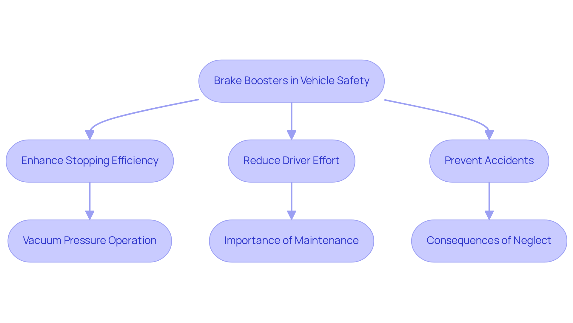This flowchart illustrates how brake boosters contribute to vehicle safety. Each box represents a key aspect of their function and maintenance. Follow the arrows to understand how these elements connect and impact overall road safety.