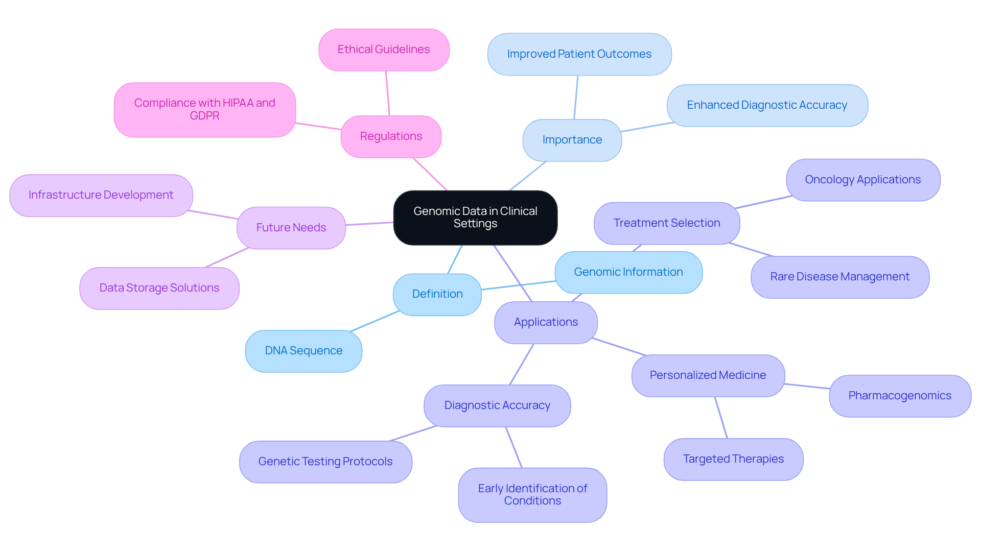 This mindmap illustrates how genomic data is crucial in healthcare. Start at the center with the main topic, then explore each branch to understand its significance and applications in clinical settings.
