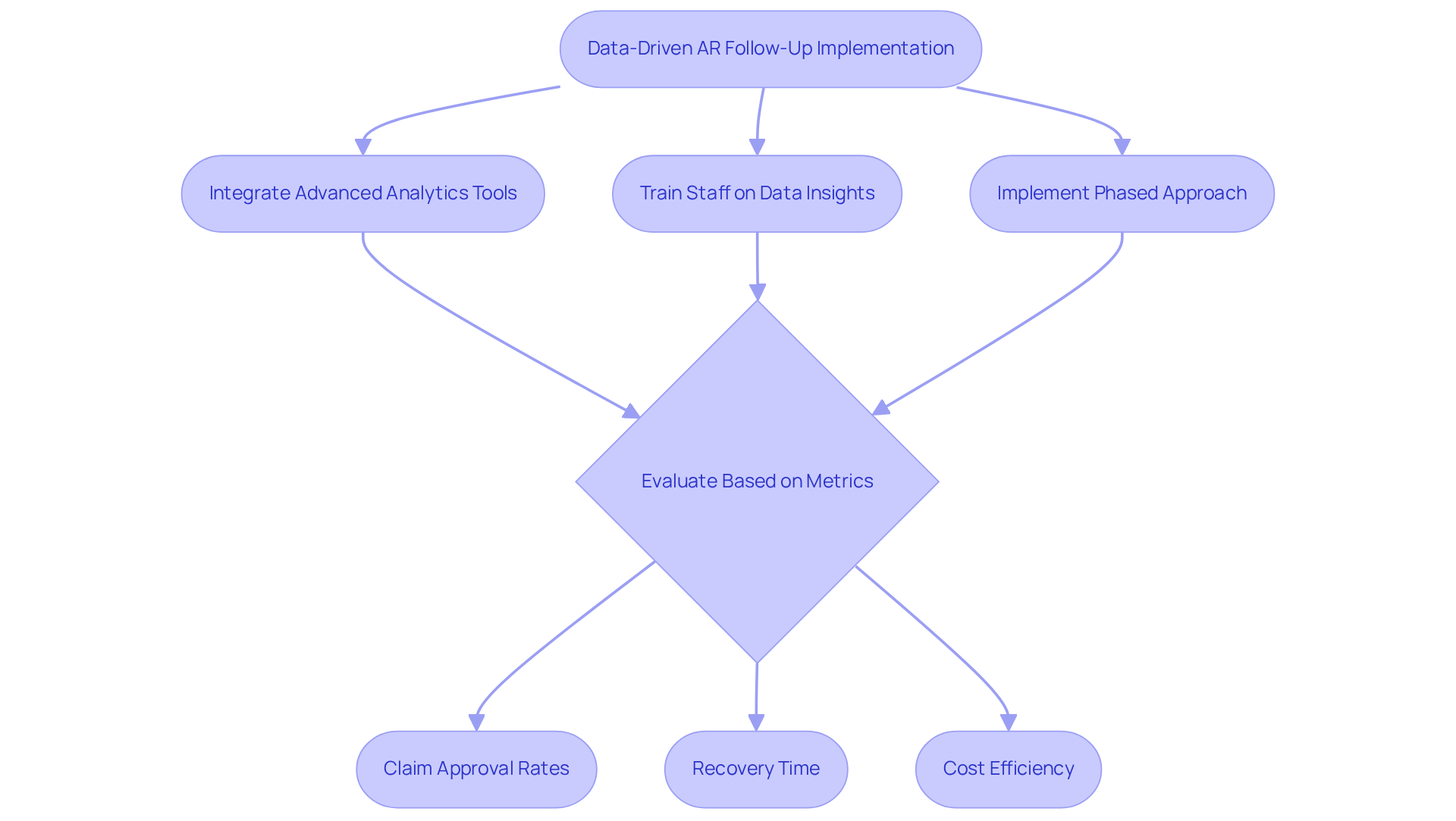 Follow the arrows to see how to implement a data-driven approach for AR follow-up. Each step shows what to do next, and the decision points help you evaluate the effectiveness based on important metrics.