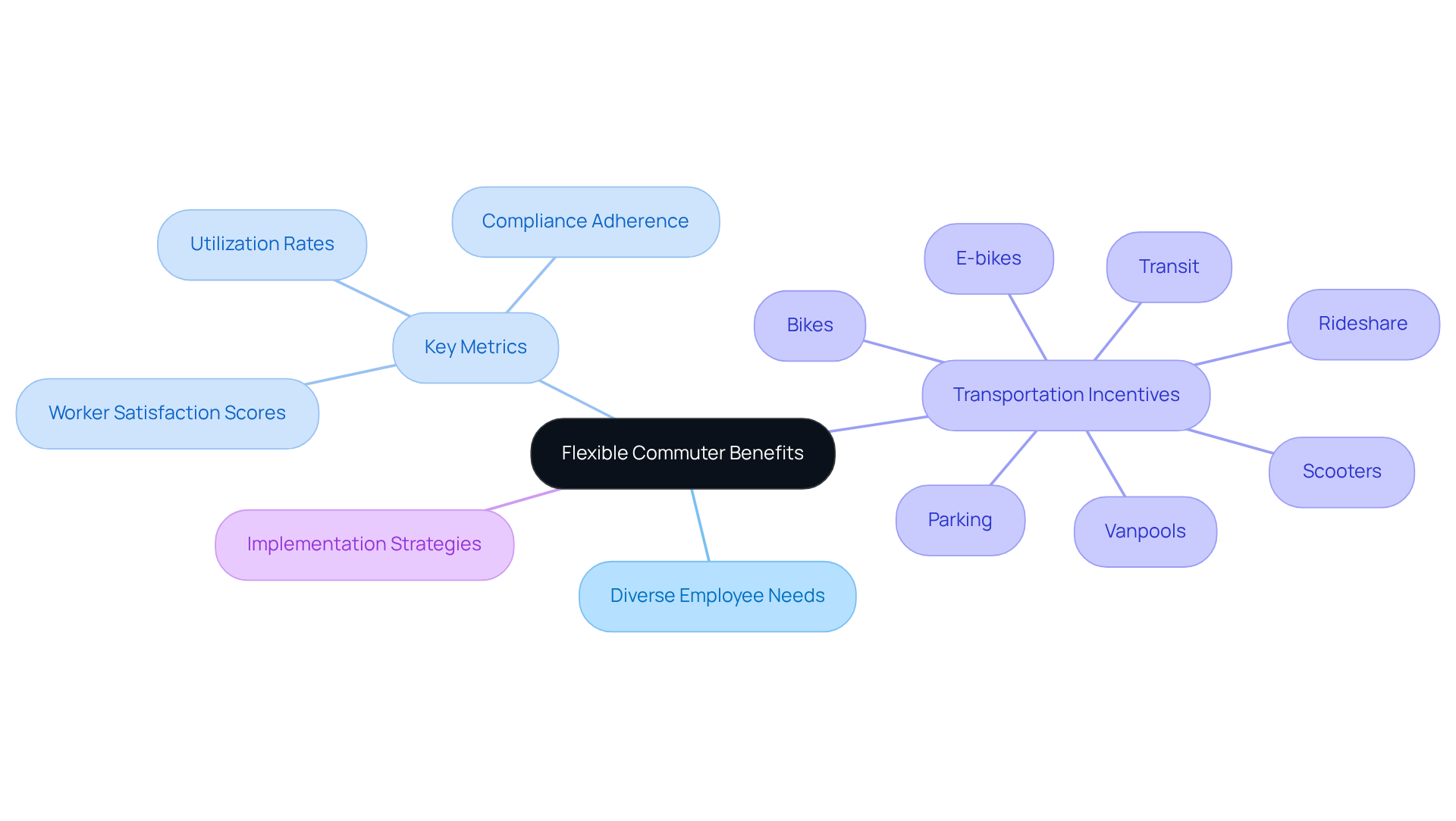 This mindmap starts with the main idea of flexible commuter benefits at the center. From there, you can explore various branches that represent different aspects of the program, such as key metrics to consider and types of transportation incentives. Each branch helps you understand how these elements connect to the overall goal of enhancing employee satisfaction.