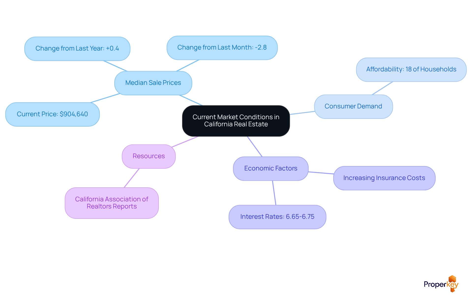 This mindmap shows the various factors influencing the real estate market in California. Start at the center with the overall market conditions, then explore each branch to see details about prices, demand, economic influences, and resources available to sellers. This mindmap shows the various factors influencing the real estate market in California. Start at the center with the overall market conditions, then explore each branch to see details about prices, demand, economic influences, and resources available to sellers.