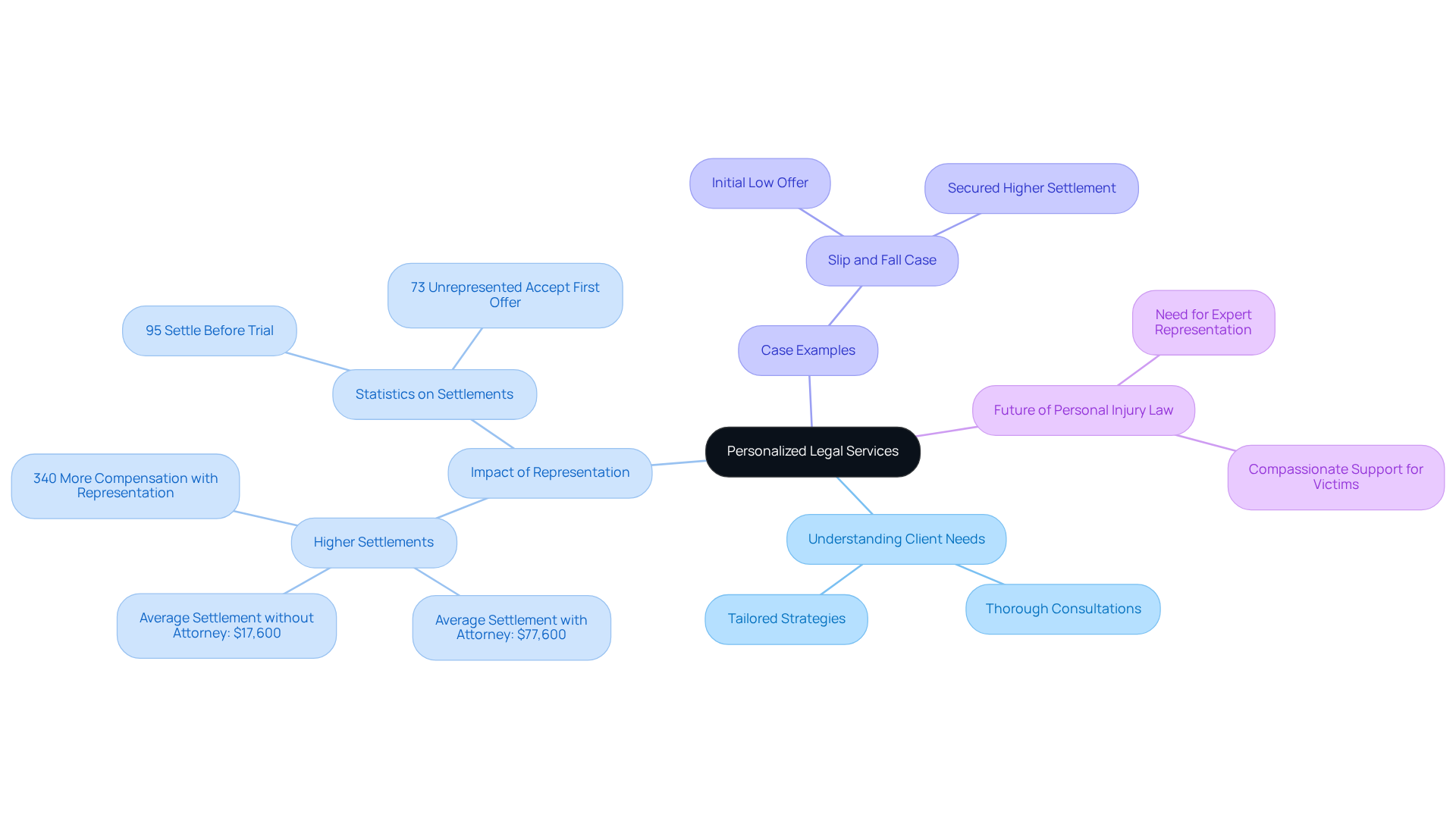 This mindmap illustrates how personalized legal services are structured. Start at the center with the main idea, then explore how understanding client needs, the impact of representation, and specific case examples all connect to the future of personal injury law.