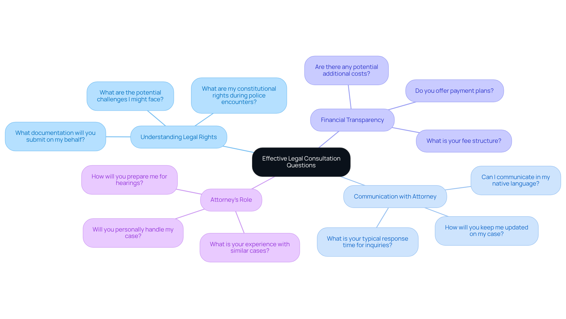 The central node shows the main topic, and the branches represent different categories of important questions to ask. Each sub-branch provides specific examples that can help clarify your case and enhance your understanding.