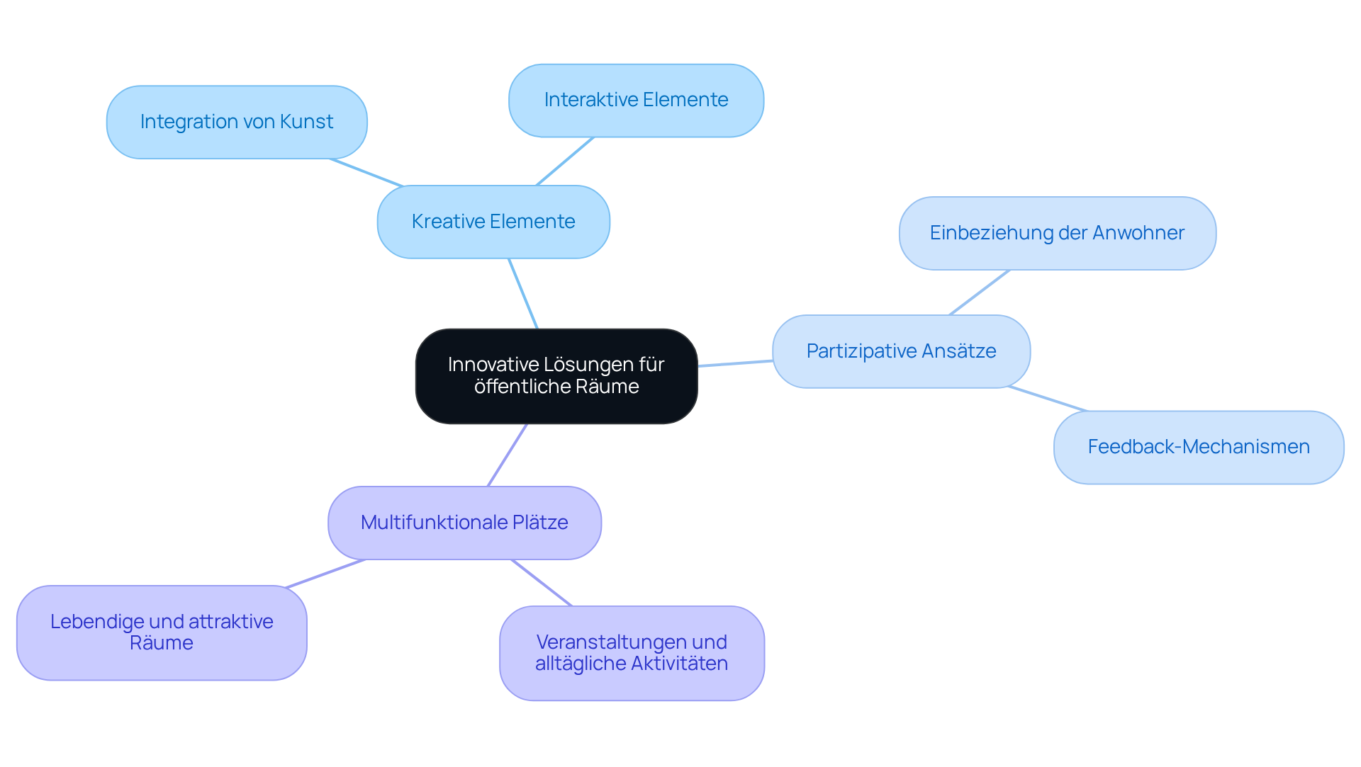 Im Zentrum steht das Hauptthema, von dem aus verschiedene kreative Ansätze und Ideen abzweigen. Jede Farbe repräsentiert ein Hauptthema, und die Unterzweige zeigen spezifische Beispiele oder Konzepte, die zur Gestaltung öffentlicher Räume beitragen.