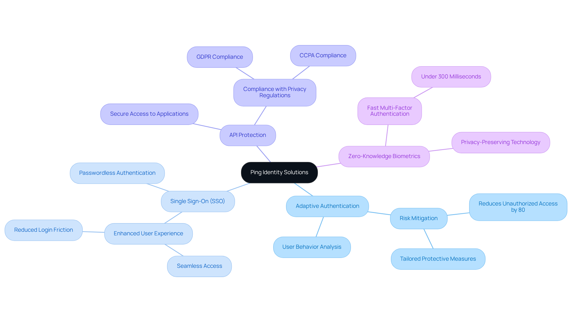 The central node represents Ping Identity's solutions, while the branches show key features and their benefits. Each color-coded branch helps you quickly identify different aspects of the identity management strategy.