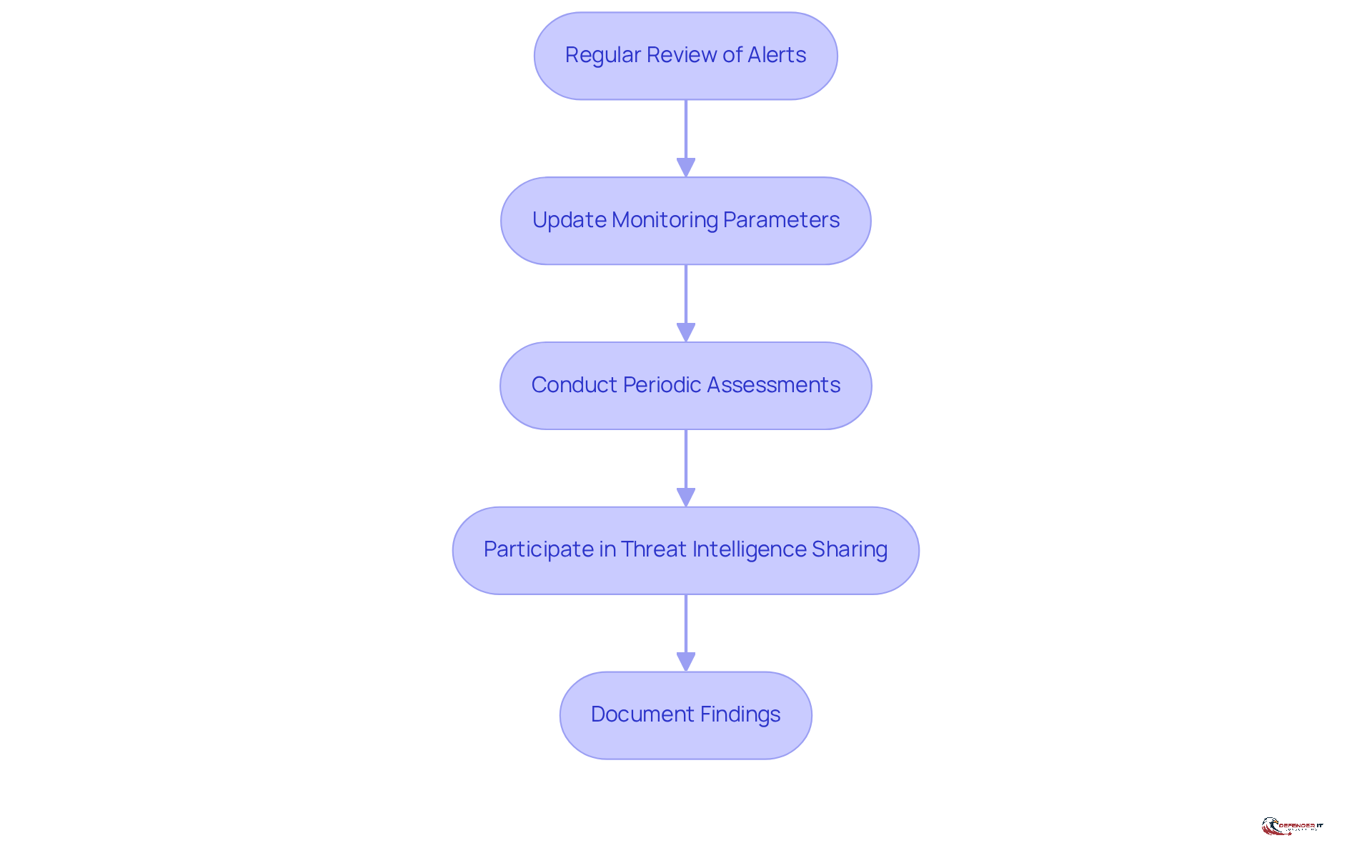 Each box represents a key practice for enhancing dark web monitoring. Follow the arrows to see the recommended order of actions for effective management. Each box represents a key practice for enhancing dark web monitoring. Follow the arrows to see the recommended order of actions for effective management.