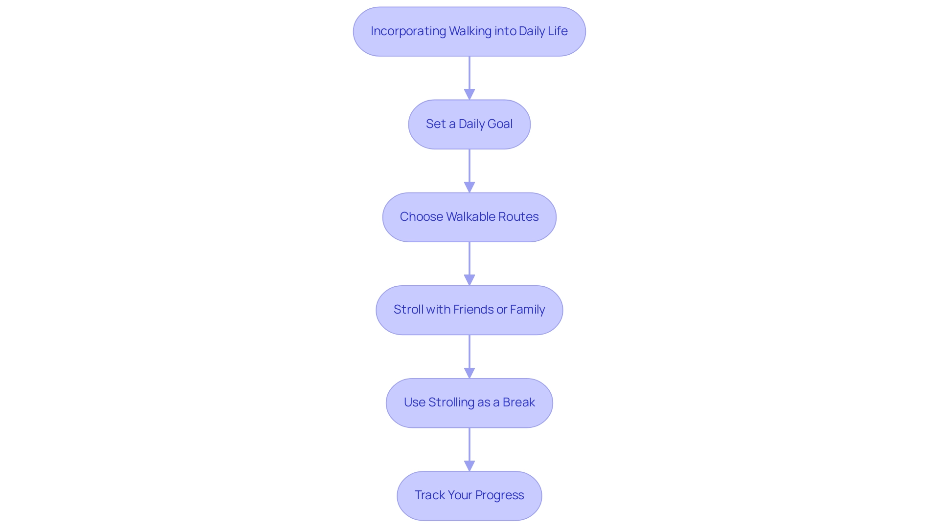 Each box represents a practical tip for incorporating walking into your daily routine, flowing from one step to the next.