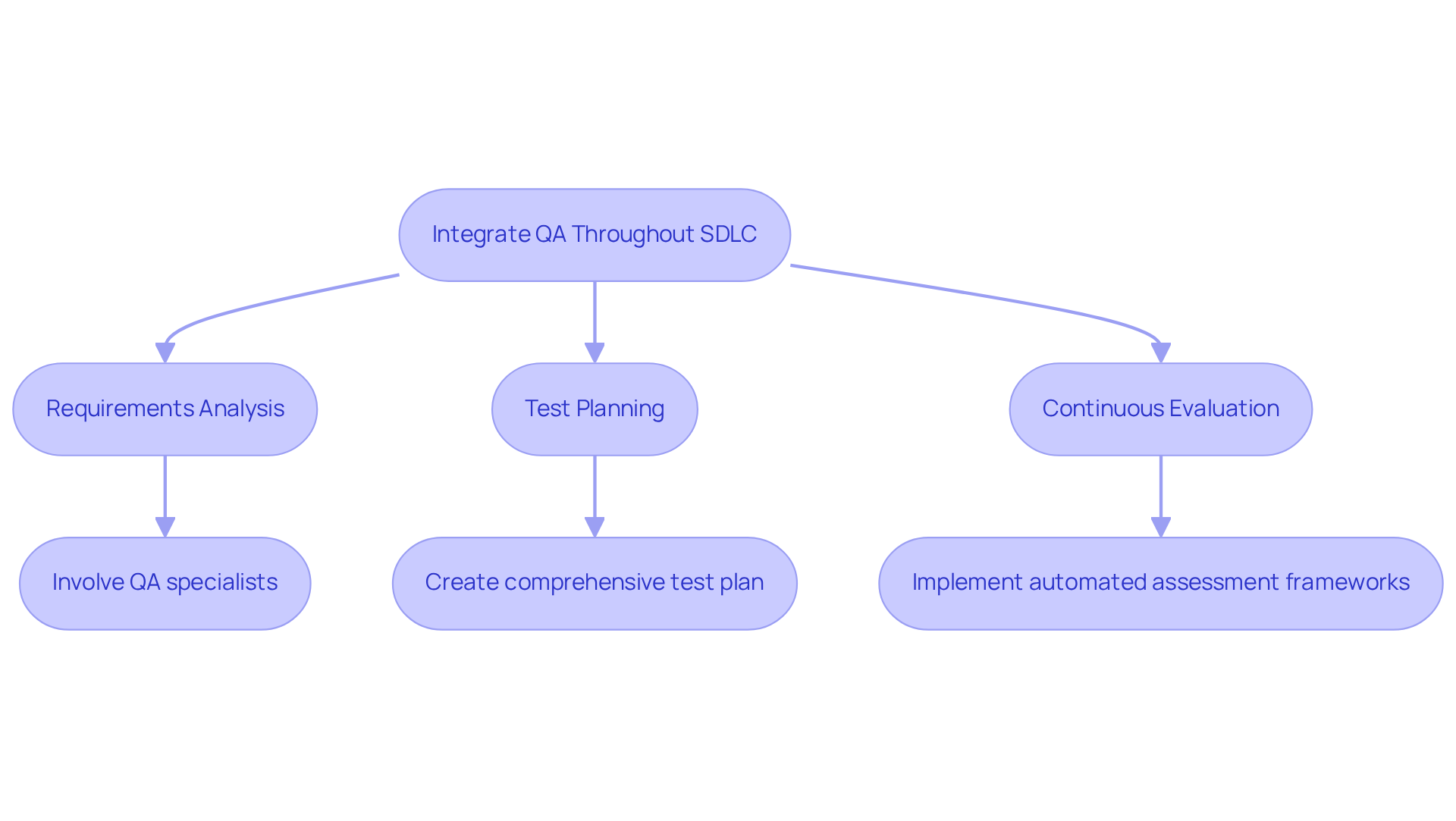 This flowchart illustrates how to integrate quality assurance practices into the software development process. Each step shows a key practice that contributes to better software quality. Follow the arrows to see how each practice connects and builds on the previous one.