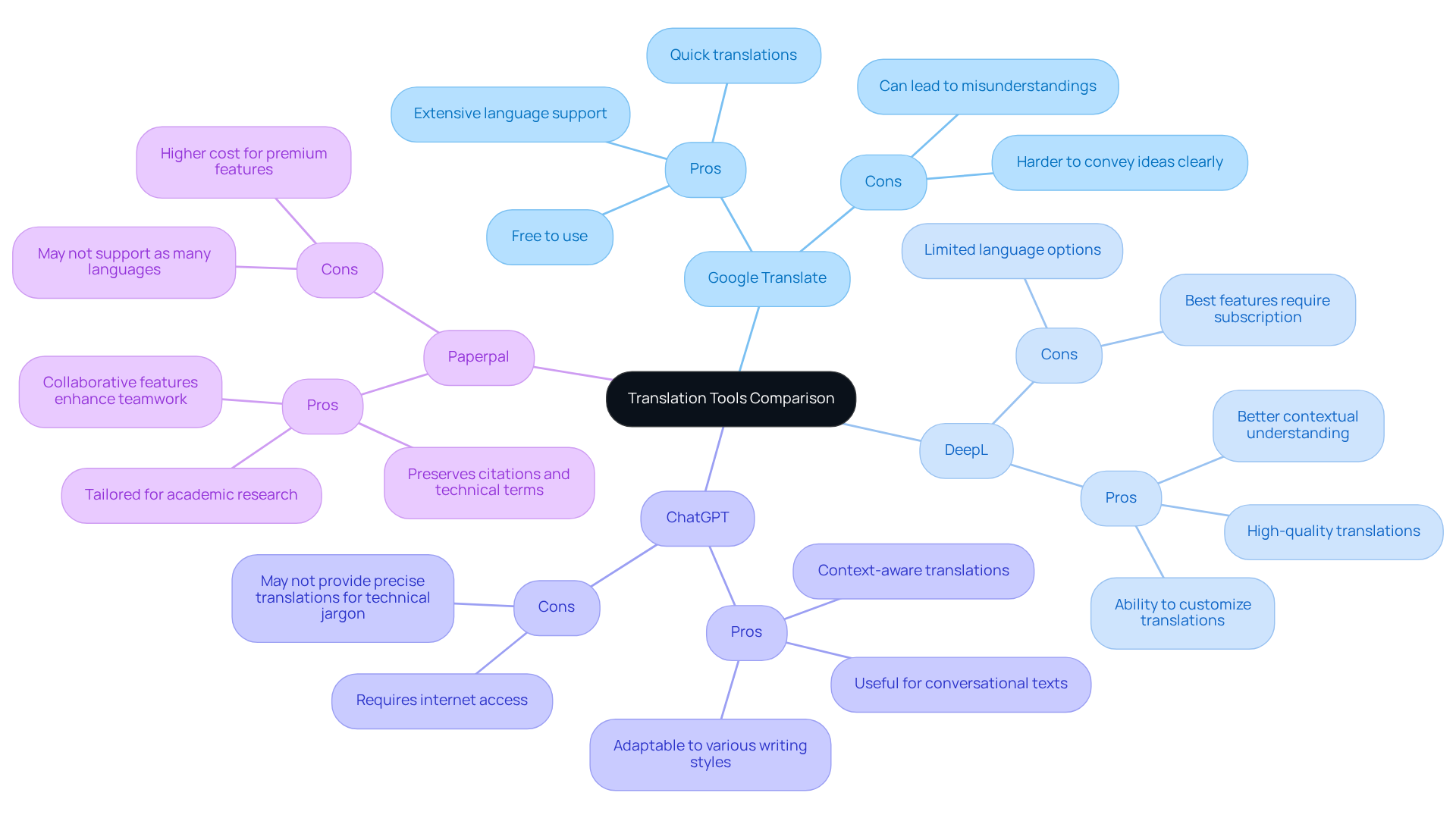 This mindmap shows the strengths and weaknesses of various translation tools. Each tool is represented as a branch, with pros and cons listed underneath. This way, you can easily compare them and decide which tool might work best for your academic needs. This mindmap shows the strengths and weaknesses of various translation tools. Each tool is represented as a branch, with pros and cons listed underneath. This way, you can easily compare them and decide which tool might work best for your academic needs.