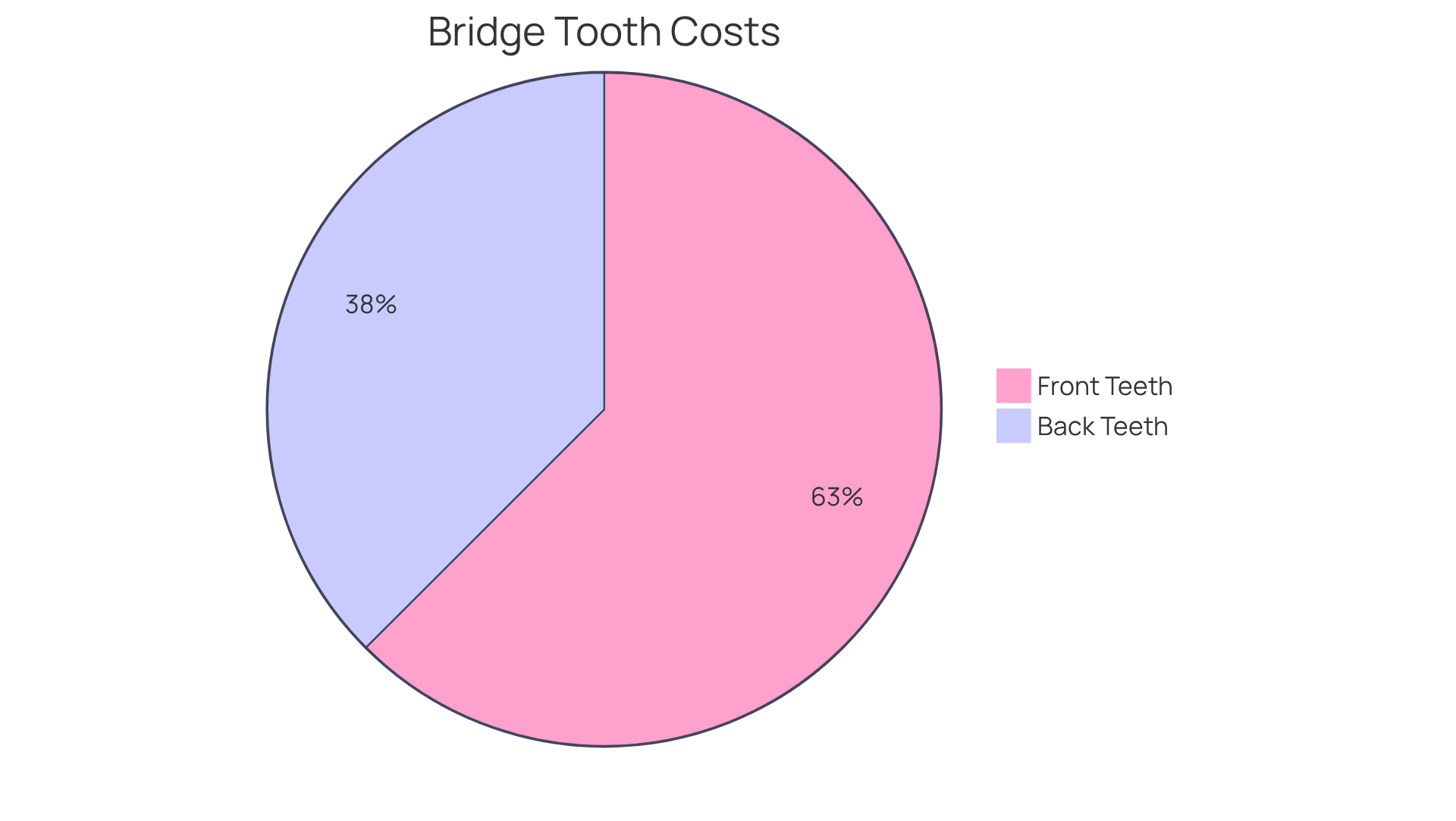 This pie chart shows the cost ranges for replacing missing teeth based on their location. The blue slice represents the higher costs for front teeth, which need to look good, while the gray slice shows the costs for back teeth, which are more about function.