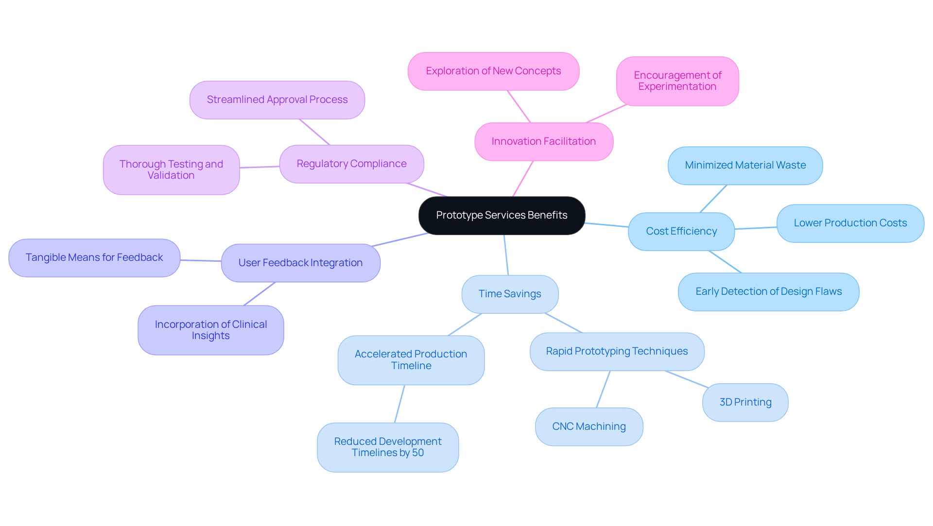 The central node represents the overall benefits of prototype services, while each branch highlights a specific advantage. Follow the branches to explore how each benefit contributes to the successful creation of medical devices.