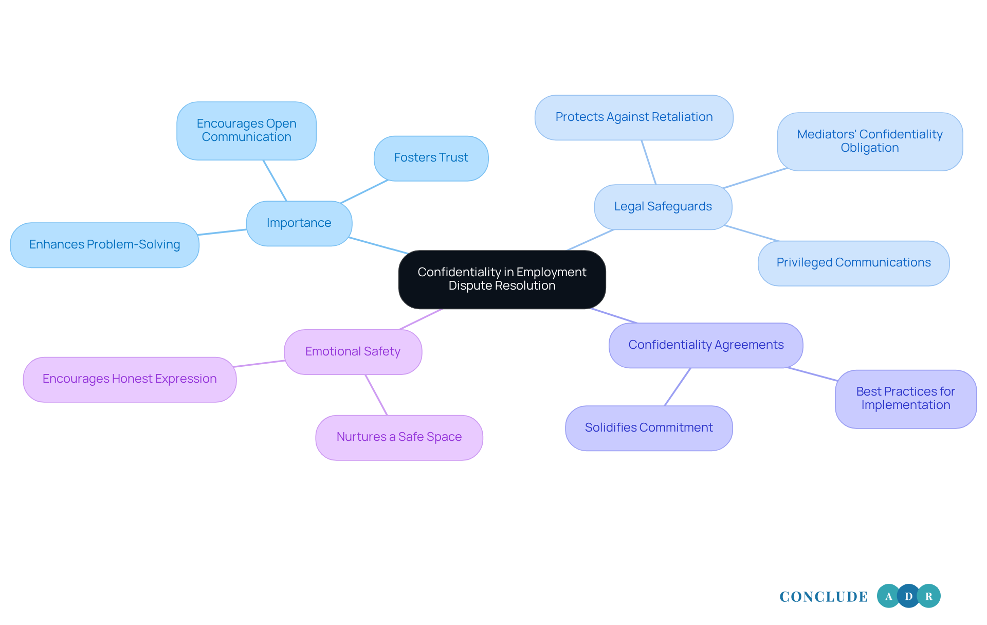 The center represents the main idea of confidentiality, while the branches show its various aspects. Each color-coded branch helps you navigate through the importance, legal protections, and emotional benefits of confidentiality in mediation.